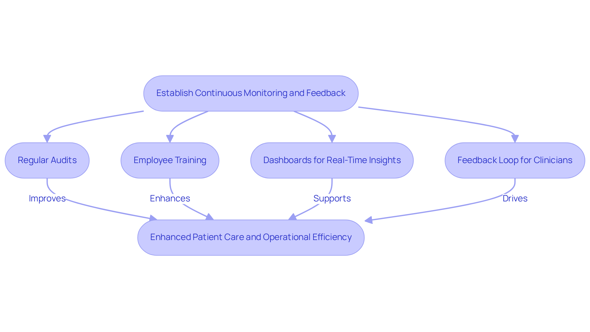 This flowchart shows how different components work together to ensure effective monitoring and feedback in organizations. Follow the arrows to see how each part contributes to improving record-keeping and patient care. This flowchart shows how different components work together to ensure effective monitoring and feedback in organizations. Follow the arrows to see how each part contributes to improving record-keeping and patient care.