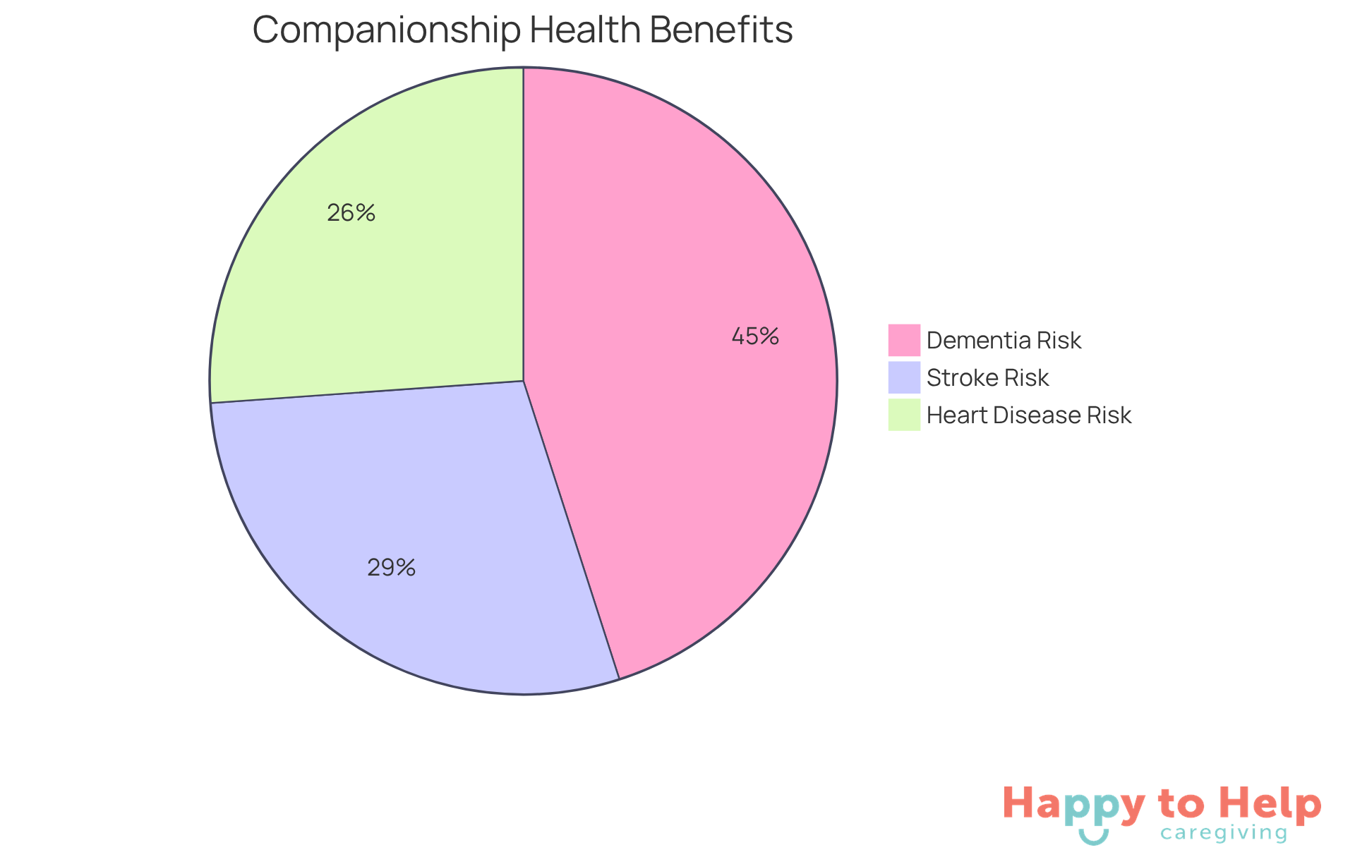 Each slice shows how much companionship can lower the risk of certain health issues - the larger the slice, the greater the reduction in risk.