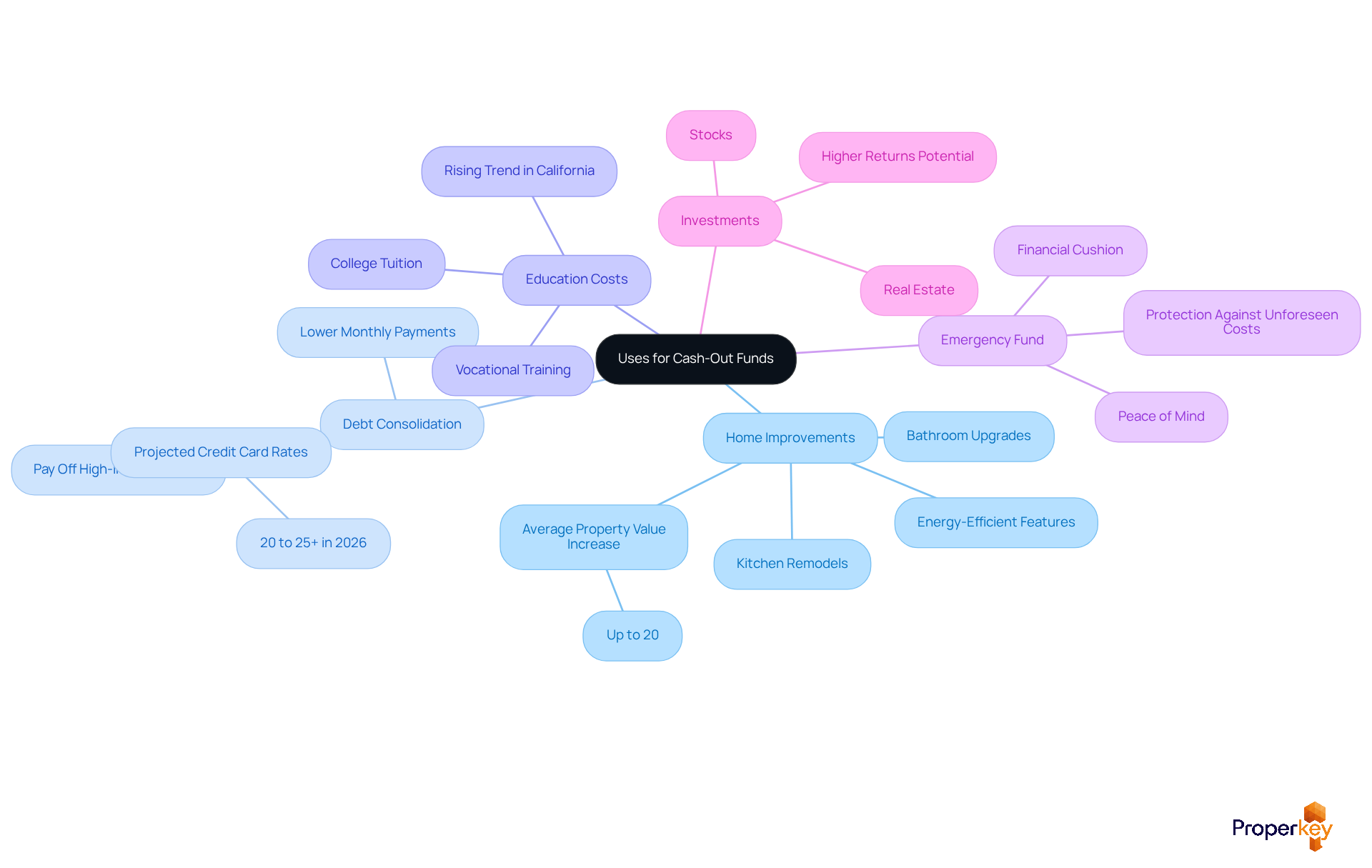 This mindmap starts with the main idea in the center and branches out to show different ways to use cash-out funds. Each branch represents a category, and the sub-branches provide more details or examples. It's a great way to see all your options at a glance! This mindmap starts with the main idea in the center and branches out to show different ways to use cash-out funds. Each branch represents a category, and the sub-branches provide more details or examples. It's a great way to see all your options at a glance!