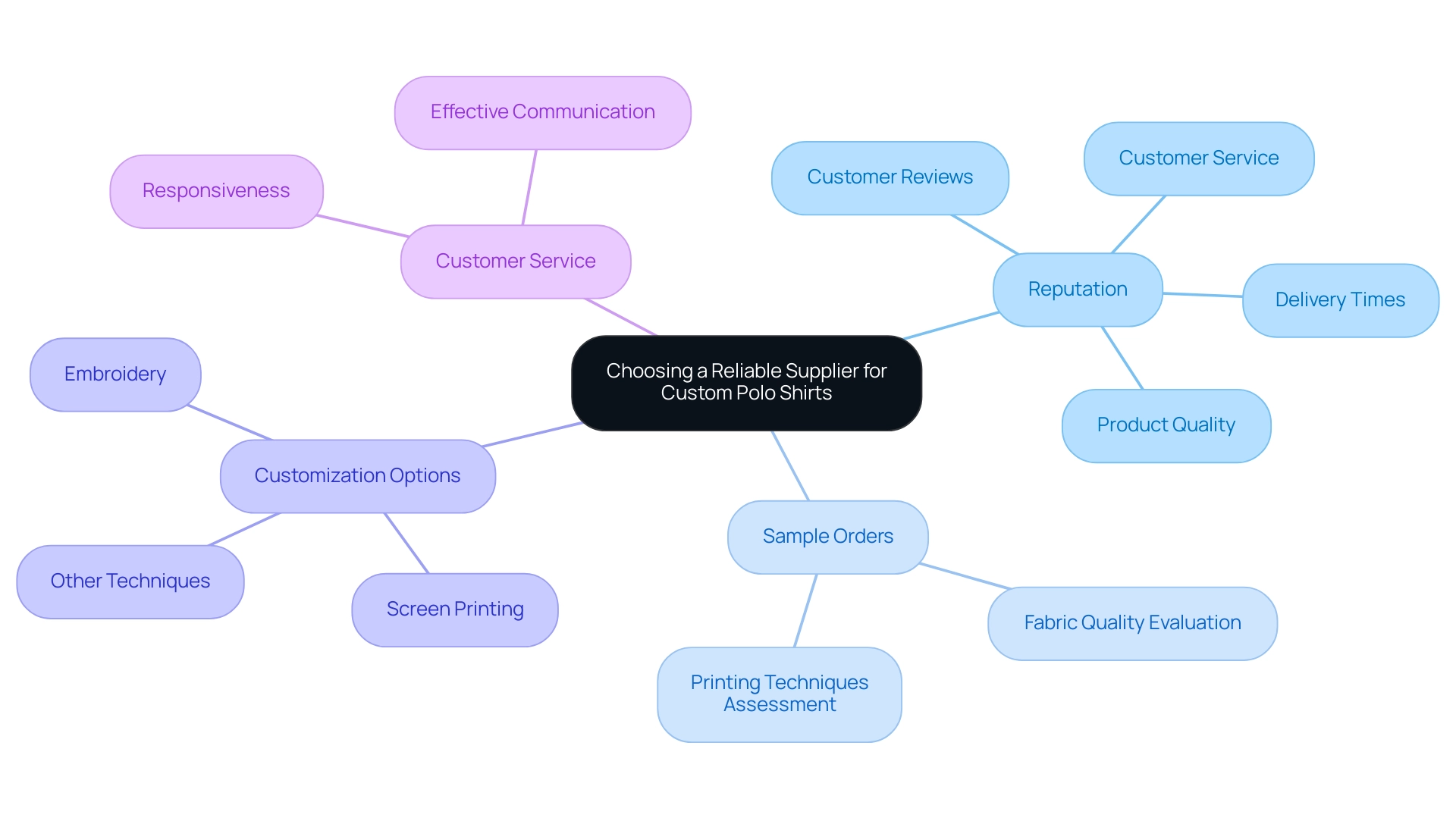 Each branch represents a key criterion for choosing a supplier, with sub-branches providing further detail on each aspect.