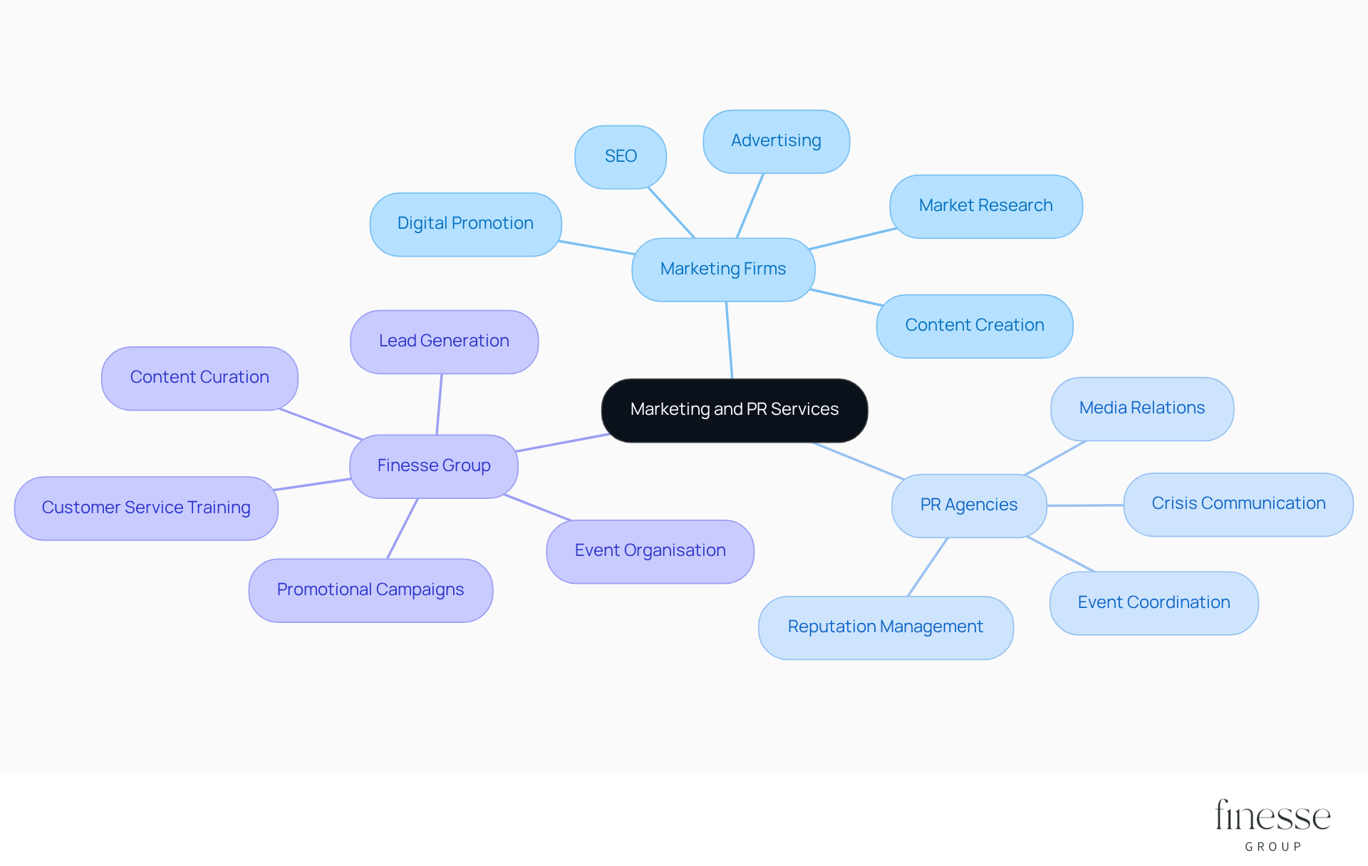 This mindmap shows the different services provided by marketing and PR firms. The central idea is the comparison itself, with branches leading to specific service categories and how Finesse Group uniquely combines these services. This mindmap shows the different services provided by marketing and PR firms. The central idea is the comparison itself, with branches leading to specific service categories and how Finesse Group uniquely combines these services.