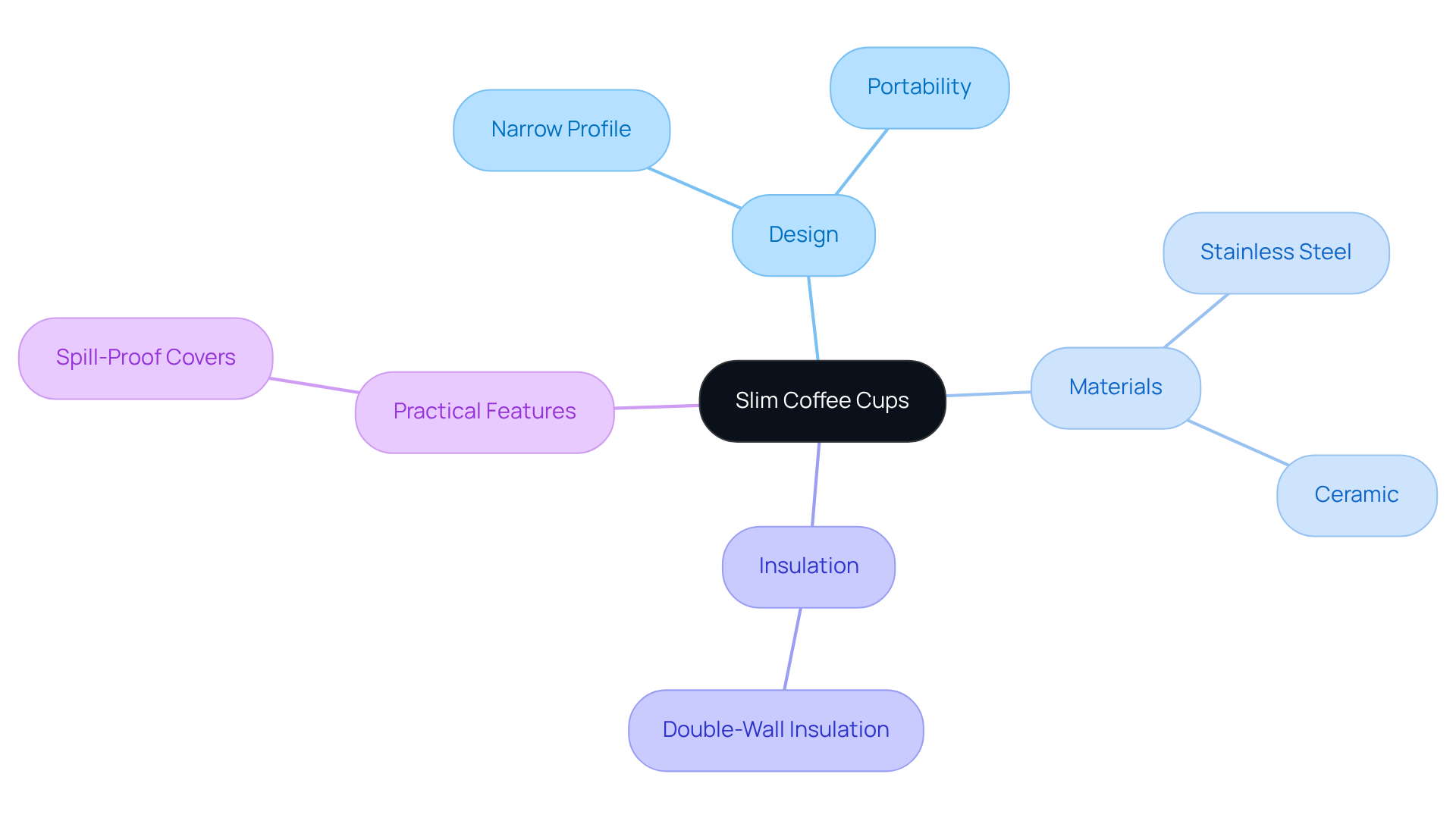 The central node represents slim coffee cups, and the branches show their important features. Each color-coded branch helps you quickly identify different aspects, making it easy to understand what makes these cups a great choice for parents.