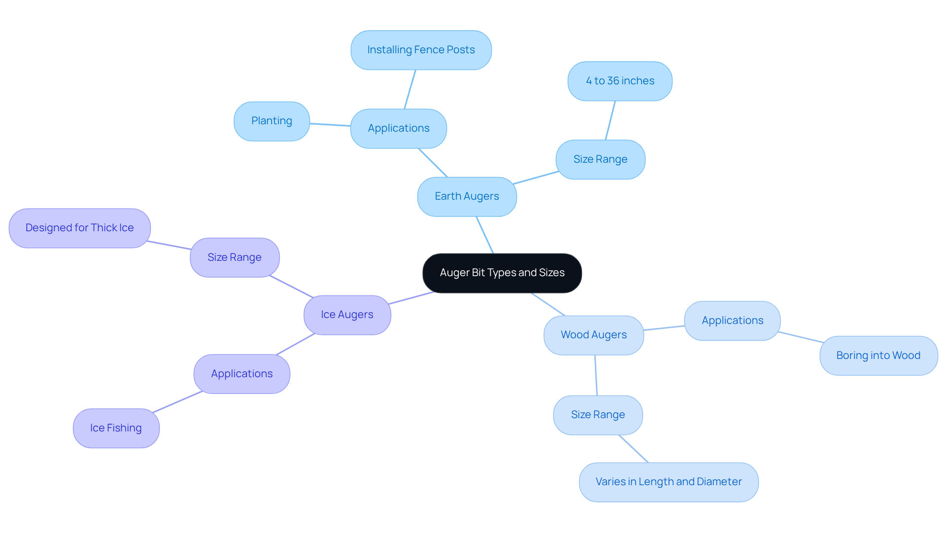 The central node represents the main topic of auger bits. Each branch shows a different type of auger, and the sub-branches provide details about their uses and size ranges. This layout helps you quickly see which auger is best for your project.
