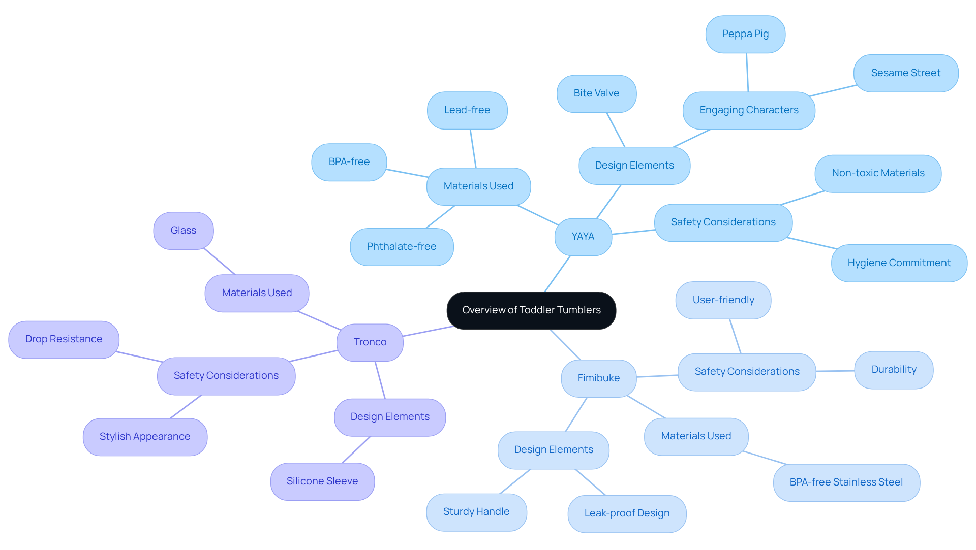 The central node represents the overall topic of toddler tumblers. Each branch represents a brand, and the sub-branches highlight their unique features. This helps you quickly understand what each tumbler offers. The central node represents the overall topic of toddler tumblers. Each branch represents a brand, and the sub-branches highlight their unique features. This helps you quickly understand what each tumbler offers.