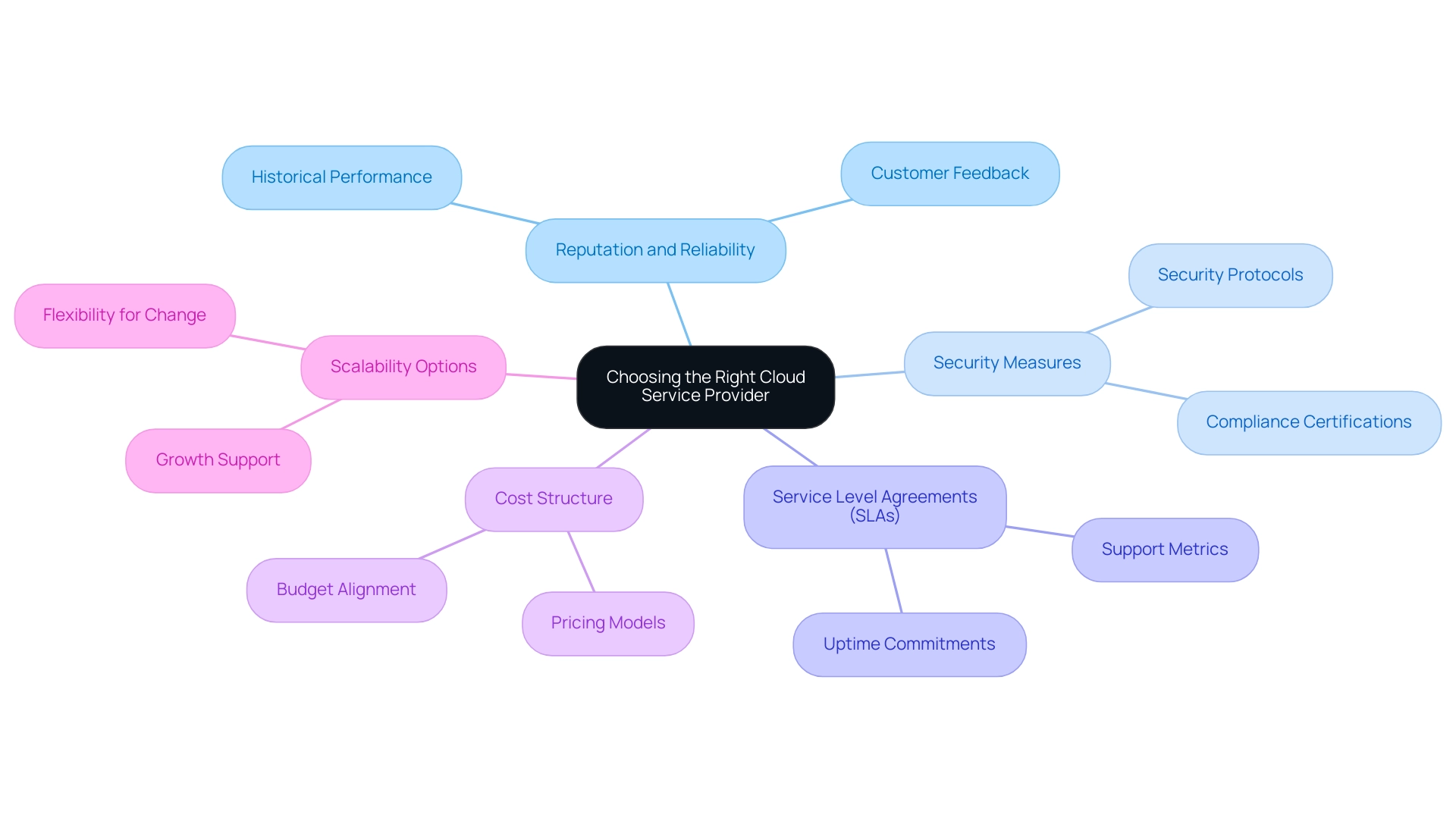 The central node represents the overall theme of selecting a cloud service provider, with branches showing the key criteria that influence this decision.