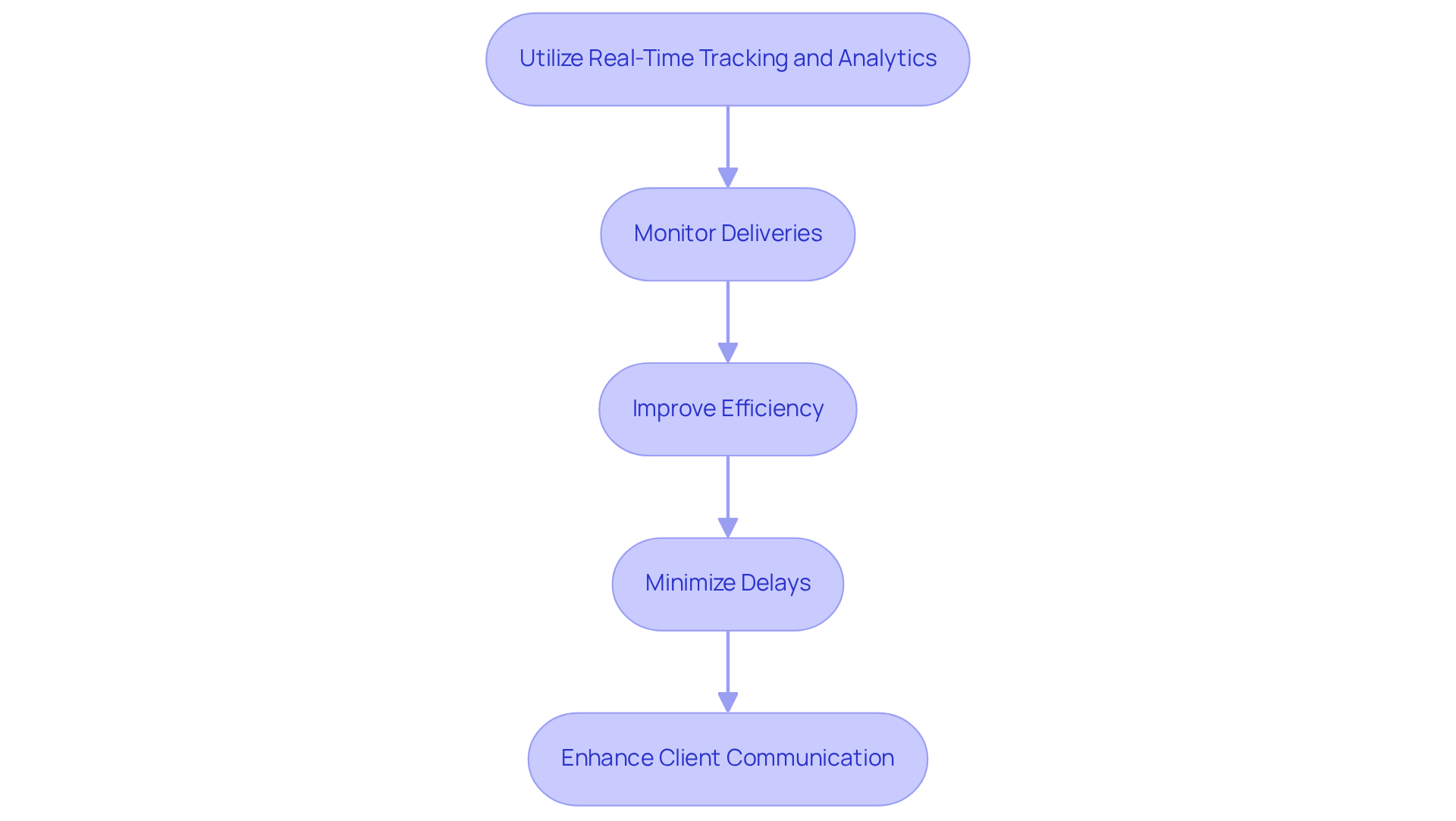 Each box represents a step in the process of improving delivery services. Follow the arrows to see how utilizing technology leads to better efficiency, reduced delays, and stronger client relationships. Each box represents a step in the process of improving delivery services. Follow the arrows to see how utilizing technology leads to better efficiency, reduced delays, and stronger client relationships.