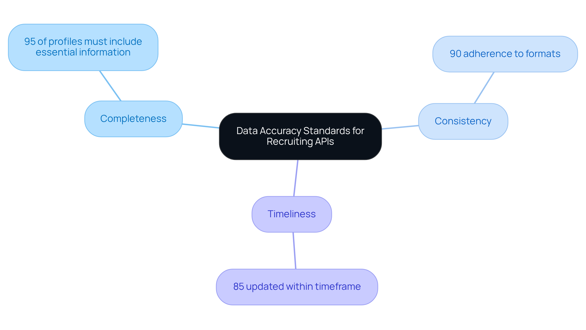 Start at the center with the main topic of data accuracy standards, then follow the branches to explore each key attribute and its specific benchmarks. This visual helps everyone understand the importance of maintaining accurate data in recruiting.
