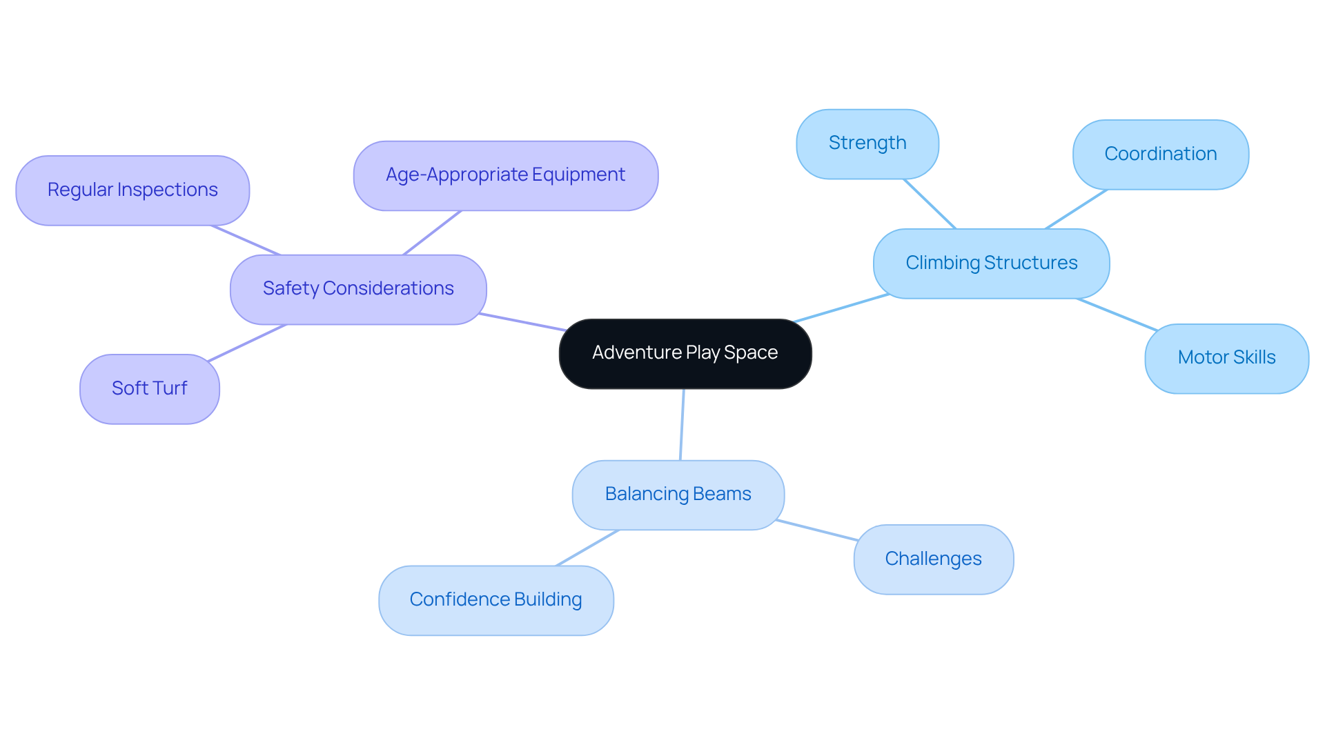 The center represents the main idea of creating an adventure play space, while the branches show different aspects like climbing and safety. Each sub-branch highlights specific benefits or considerations, helping you understand how they all connect.