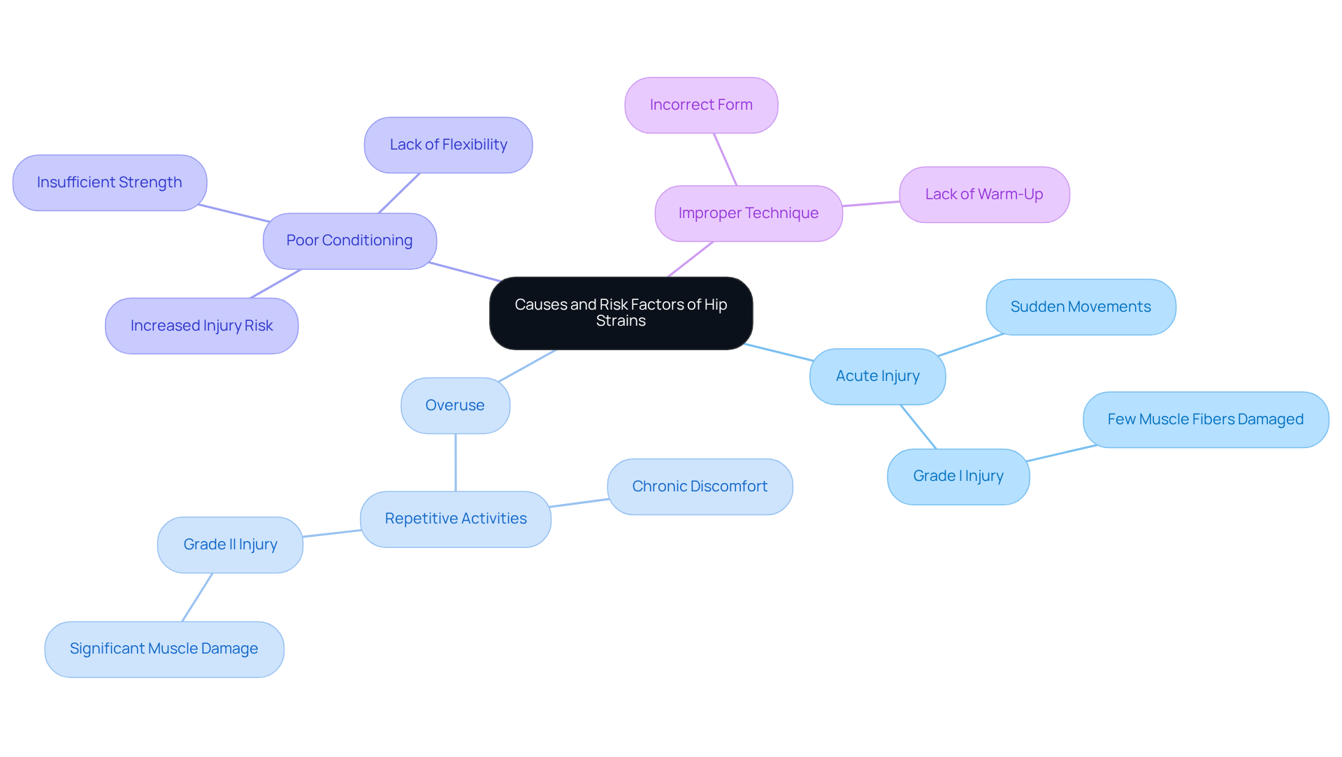 This mindmap starts with the main topic in the center and branches out into different causes of hip strains. Each branch represents a specific risk factor, and you can follow the lines to see how they connect to the overall theme. The colors help differentiate each factor, making it easier to understand how they relate to hip health.