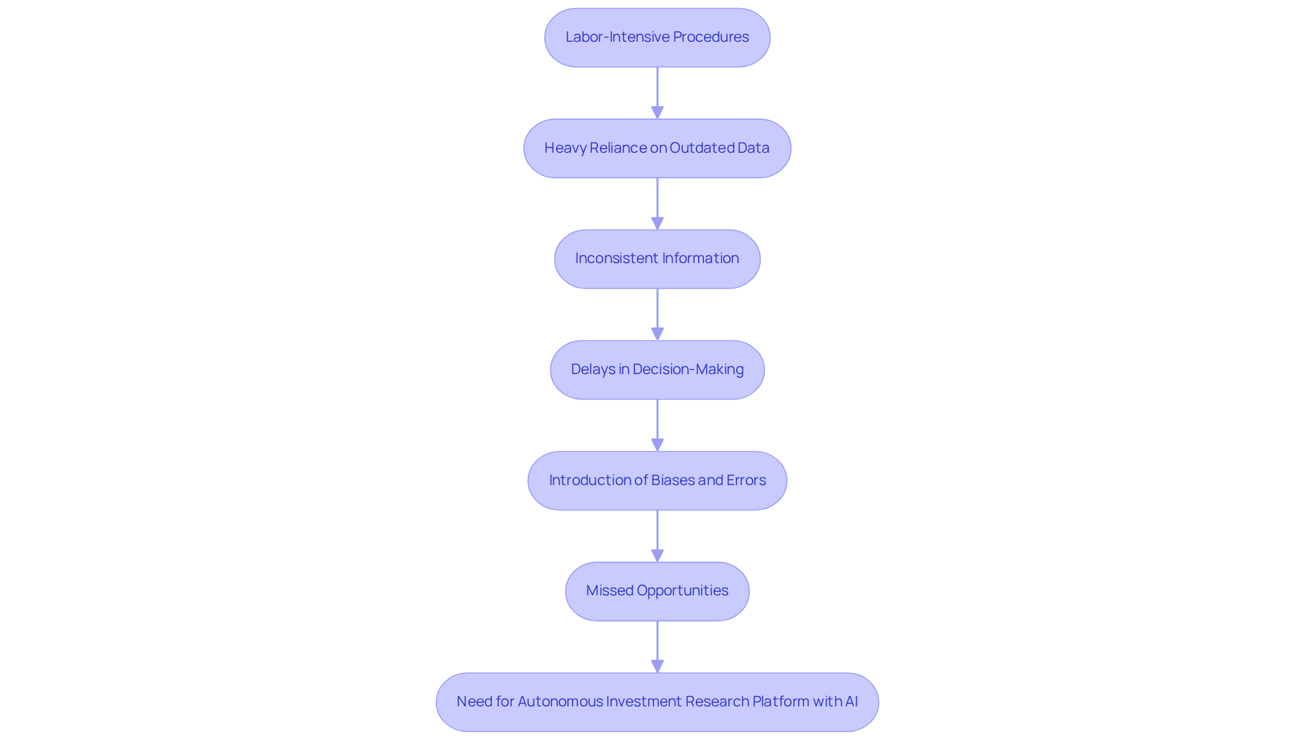 Each box represents a specific challenge faced in traditional investment research. Follow the arrows to understand how these challenges lead to the need for a more advanced solution. Each box represents a specific challenge faced in traditional investment research. Follow the arrows to understand how these challenges lead to the need for a more advanced solution.