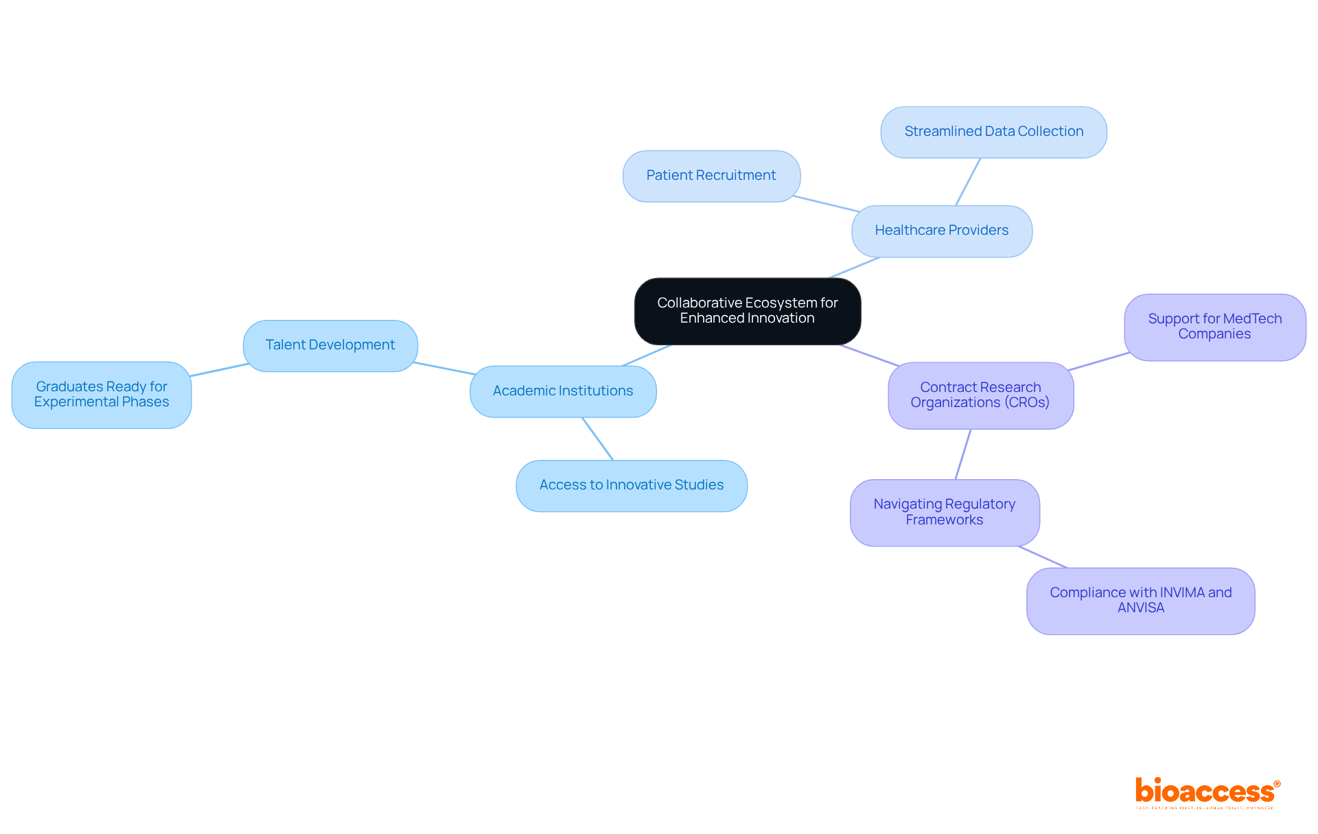 The central node represents the overall theme of collaboration. Each branch shows a key player in the ecosystem, and the sub-branches highlight their specific roles and contributions to innovation in healthcare research. The central node represents the overall theme of collaboration. Each branch shows a key player in the ecosystem, and the sub-branches highlight their specific roles and contributions to innovation in healthcare research.