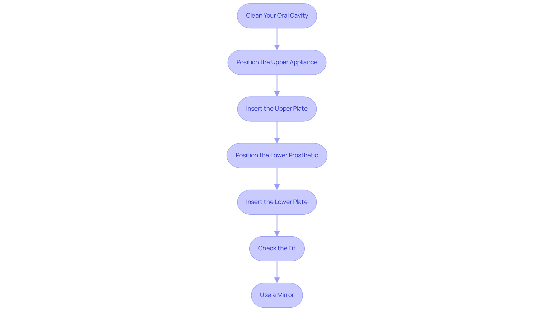 Each box represents a step in the process of inserting dentures. Follow the arrows to see how to move from one step to the next, ensuring a smooth and comfortable experience. Each box represents a step in the process of inserting dentures. Follow the arrows to see how to move from one step to the next, ensuring a smooth and comfortable experience.