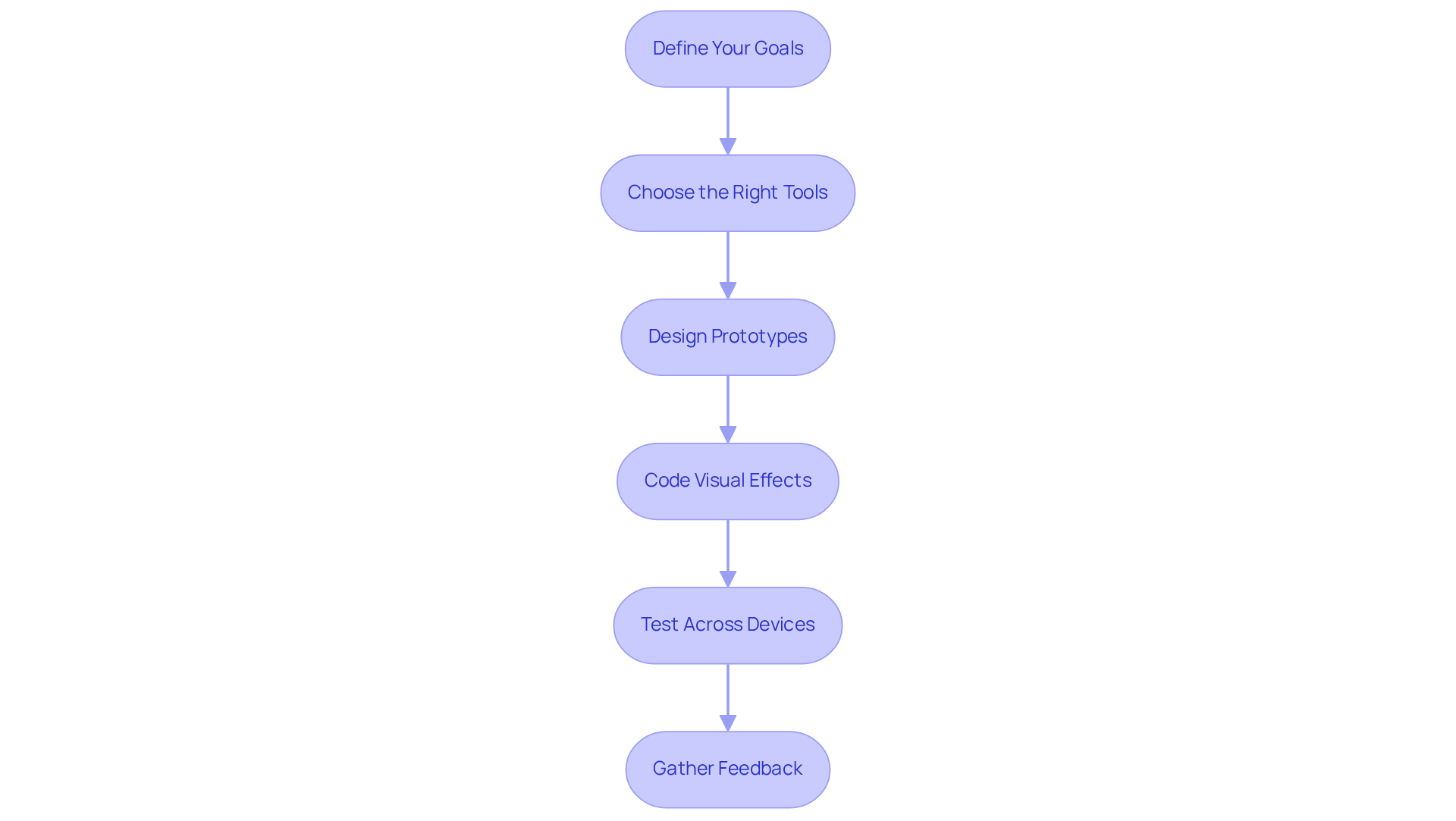 Each box represents a crucial step in the animation implementation process. Follow the arrows to navigate through the steps, from defining your goals to gathering user feedback.