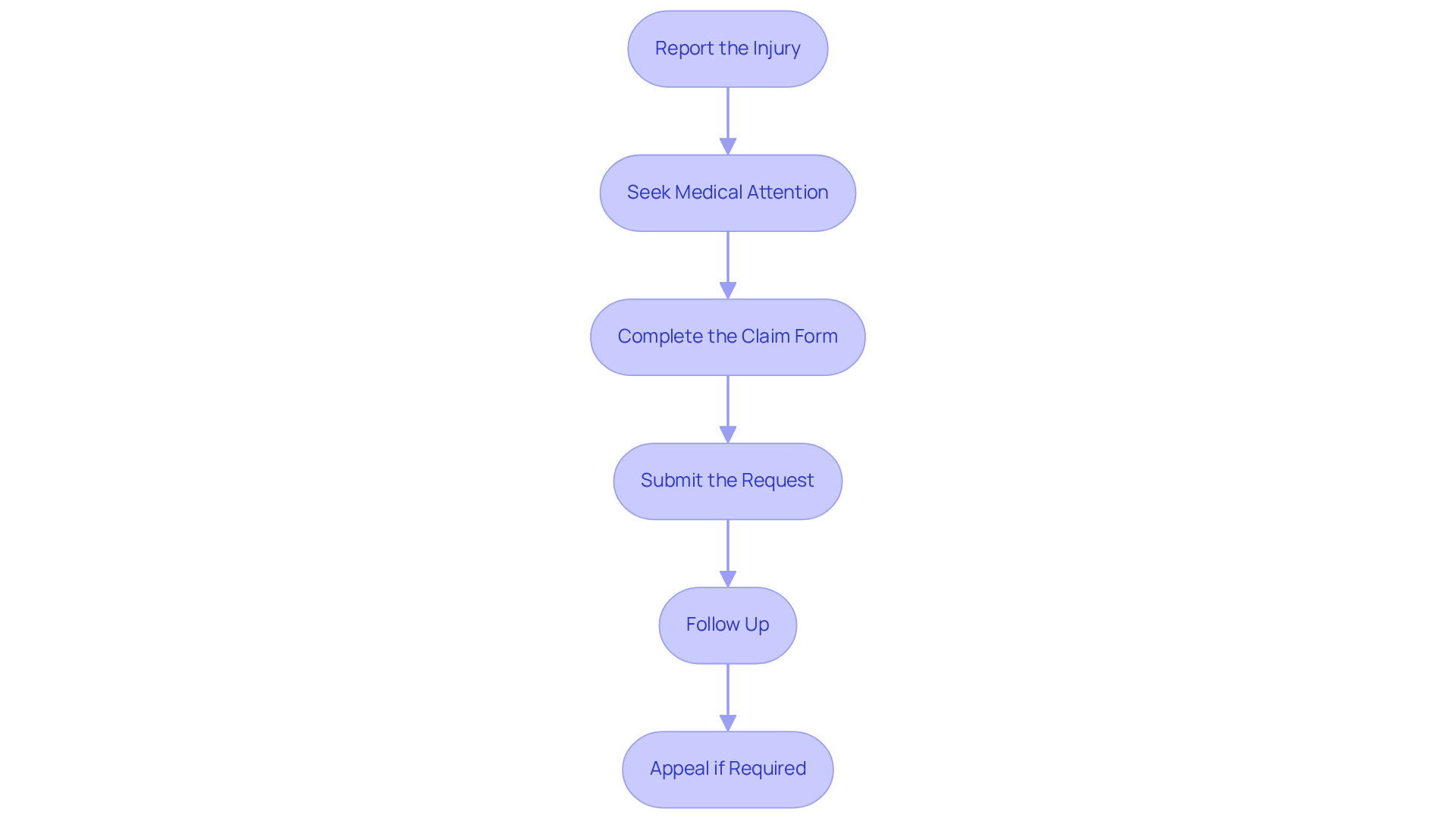 This flowchart guides you through the steps to take after an injury. Start at the top and follow the arrows down to see what you need to do next. Each box represents an important action to ensure your claim is processed smoothly. This flowchart guides you through the steps to take after an injury. Start at the top and follow the arrows down to see what you need to do next. Each box represents an important action to ensure your claim is processed smoothly.