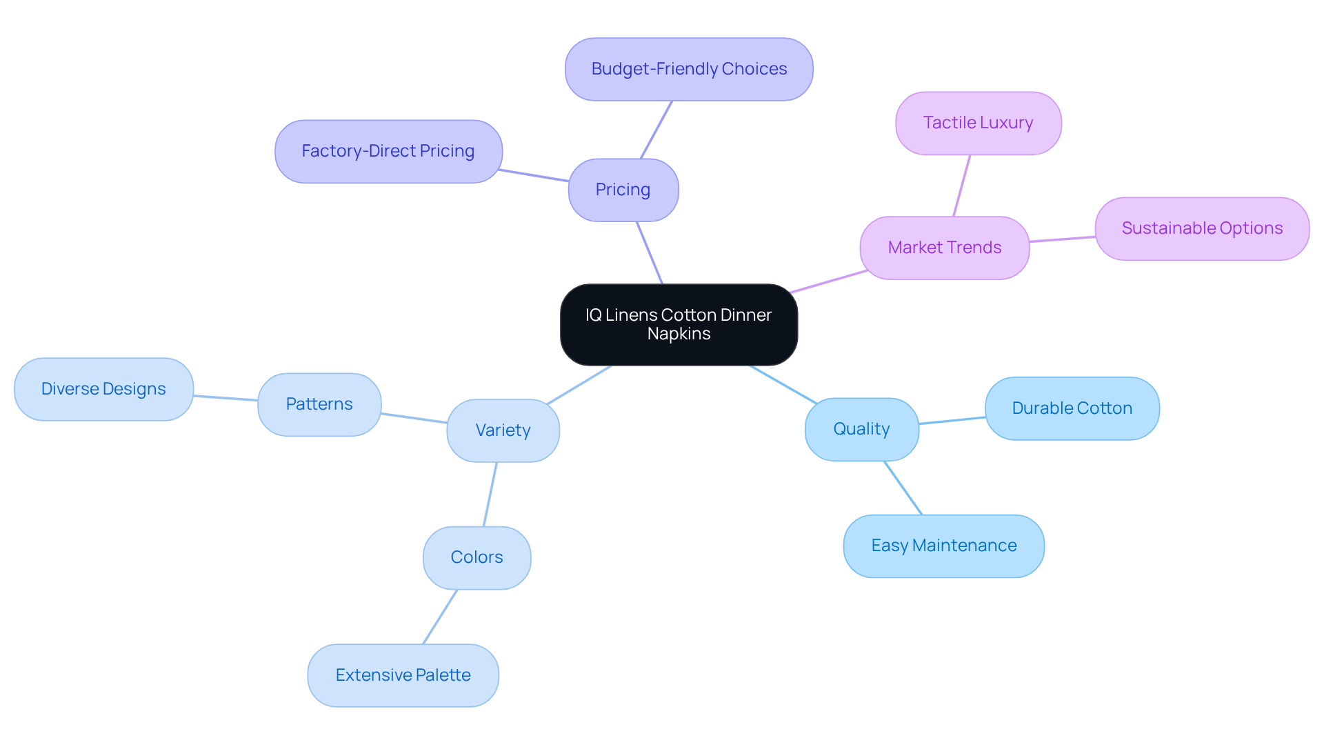 The central node represents the product, while the branches show its key features and benefits. Each branch highlights how these aspects contribute to making events more memorable and enjoyable.