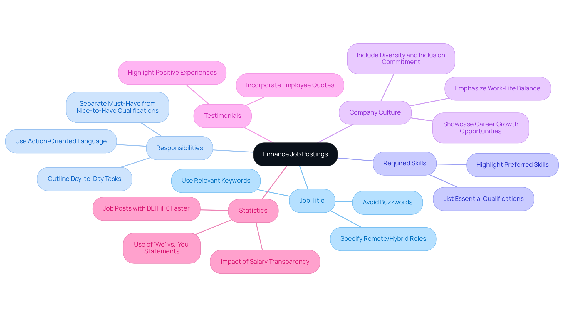 This mindmap starts with the main idea of improving job postings at the center. Each branch represents a crucial aspect to consider, and you can follow the branches to see how they connect and contribute to attracting the right candidates.