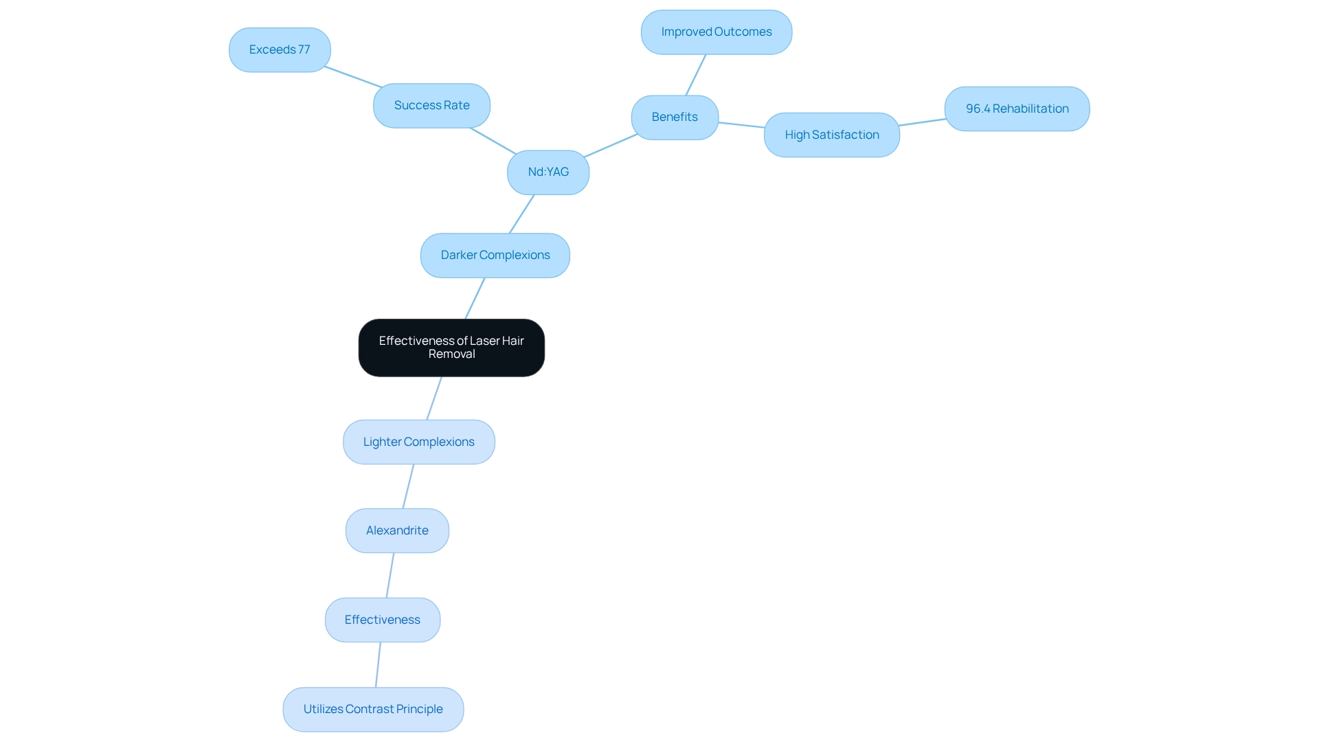 This mindmap shows how different skin types relate to specific laser hair removal technologies, highlighting the effectiveness and benefits of each option.