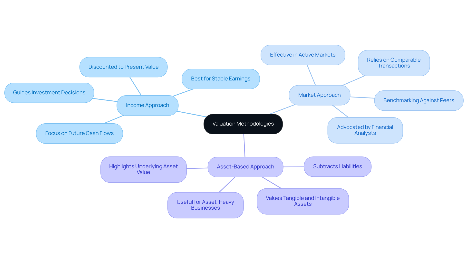 This mindmap starts with the main topic of valuation methodologies at the center. Each branch represents a different approach to assessing business value, with additional details about what makes each method unique. Follow the branches to explore how each approach can be applied in real-world scenarios.