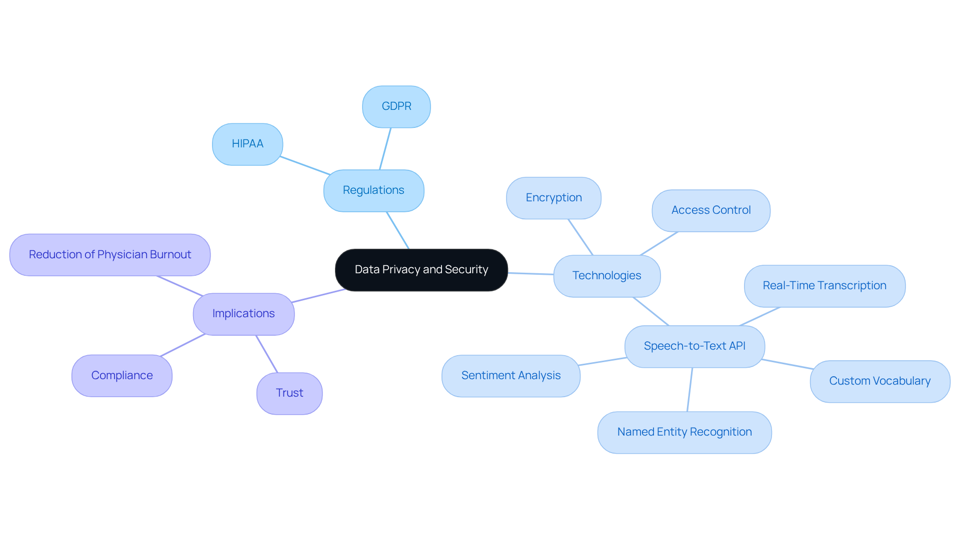 The central node represents the main topic, while branches show key areas of focus. Each sub-branch provides specific details, illustrating how they contribute to protecting patient information.
