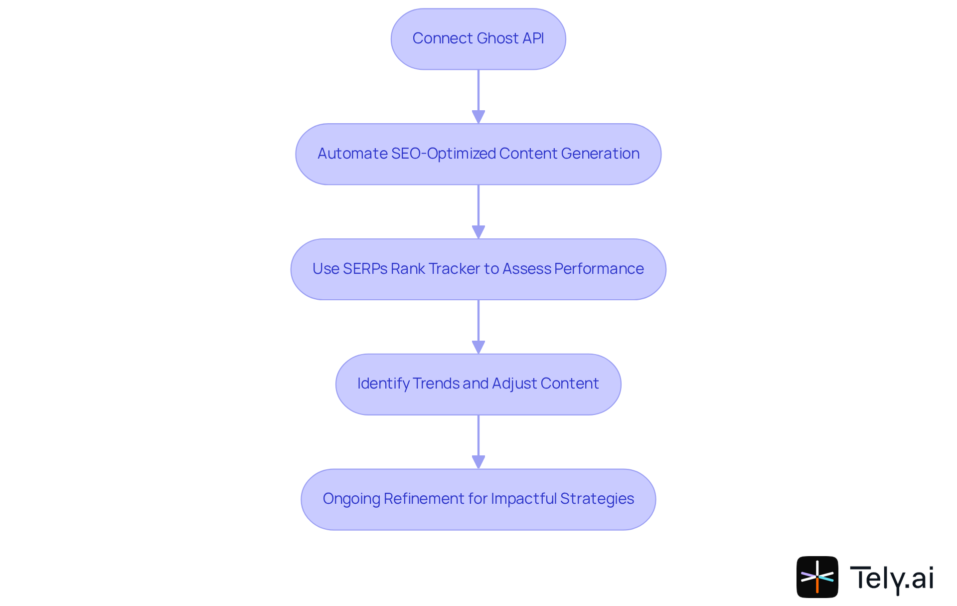 Each box represents a step in the process of enhancing your marketing strategy. Follow the arrows to see how each action builds on the previous one, leading to better promotional outcomes.