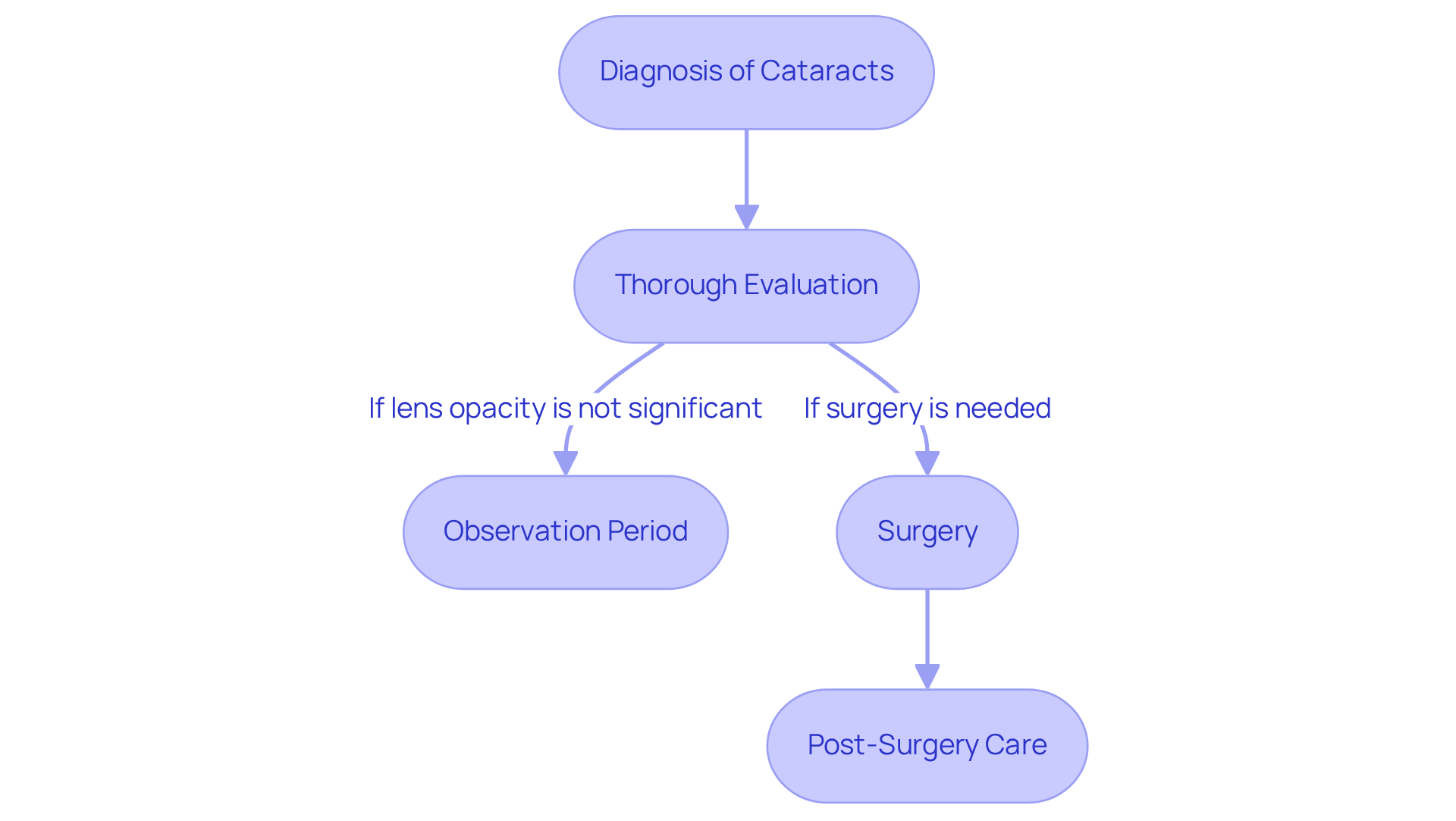 What Causes Cataracts in Your Eyes? Understanding Symptoms and ...