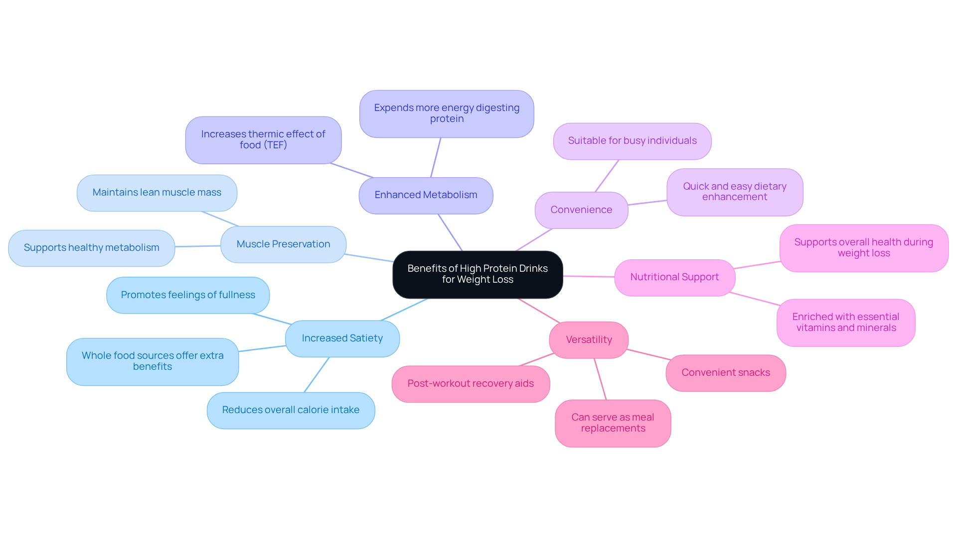 This mindmap shows how high protein drinks can help with weight loss. Each branch represents a specific benefit, and you can follow the lines to see how they connect to the main idea. It's a great way to visualize how these drinks can support your weight loss journey!