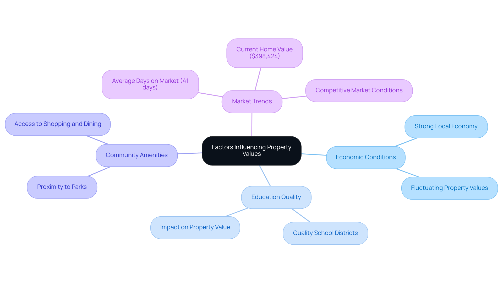 This mindmap shows the main factors that affect property values. Start at the center with 'Factors Influencing Property Values', then explore each branch to see how economic conditions, education, community features, and market trends play a role in determining home prices.