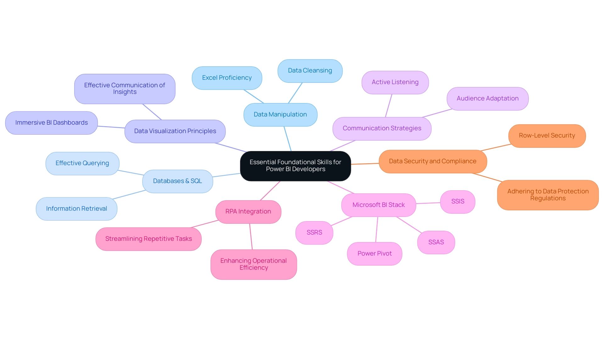 The central node represents foundational skills, with branches indicating different skill categories and their respective subcategories.