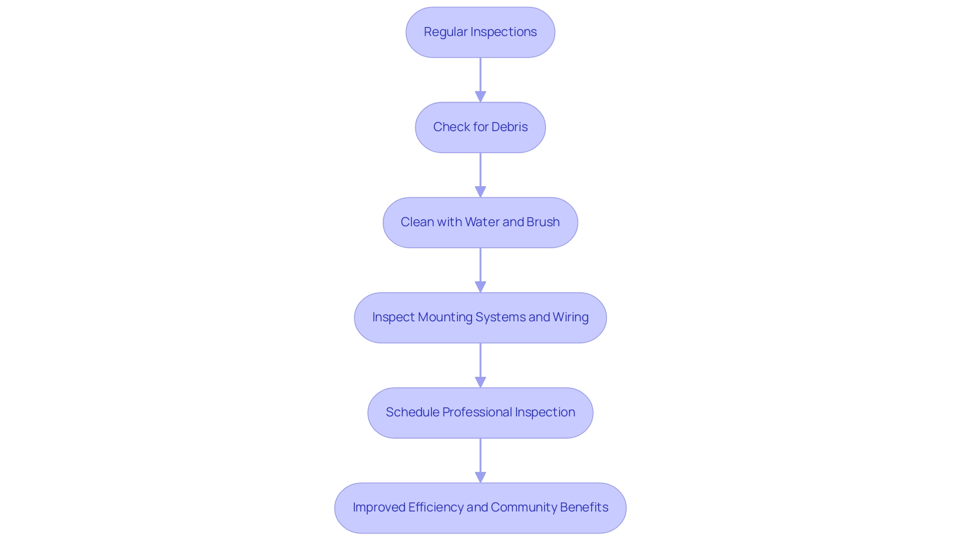 Each box represents a maintenance task, and the arrows indicate the sequence in which these tasks should be performed to ensure optimal performance.