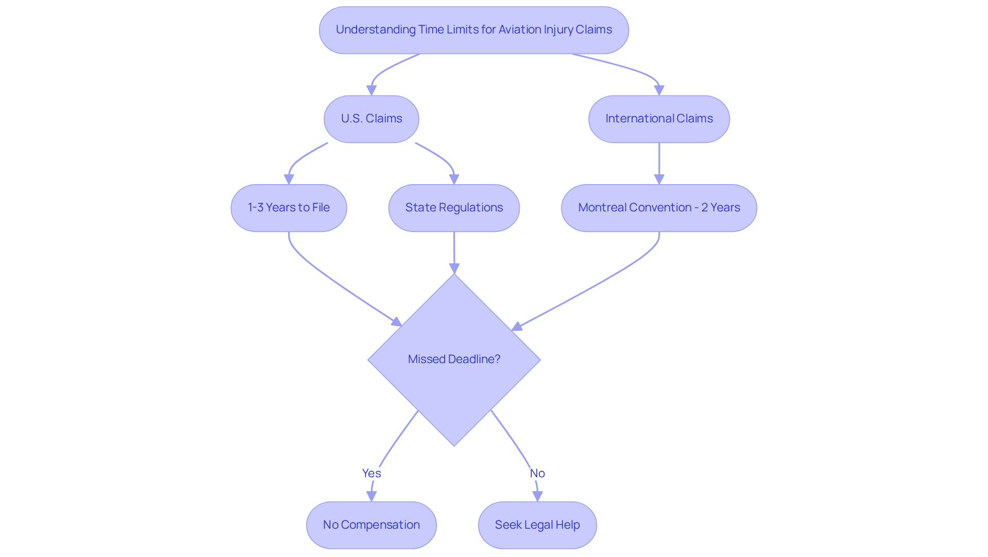 This flowchart guides you through understanding the time limits for filing aviation injury claims. Follow the arrows to see the steps for U.S. and international claims, and what happens if you miss the deadline.