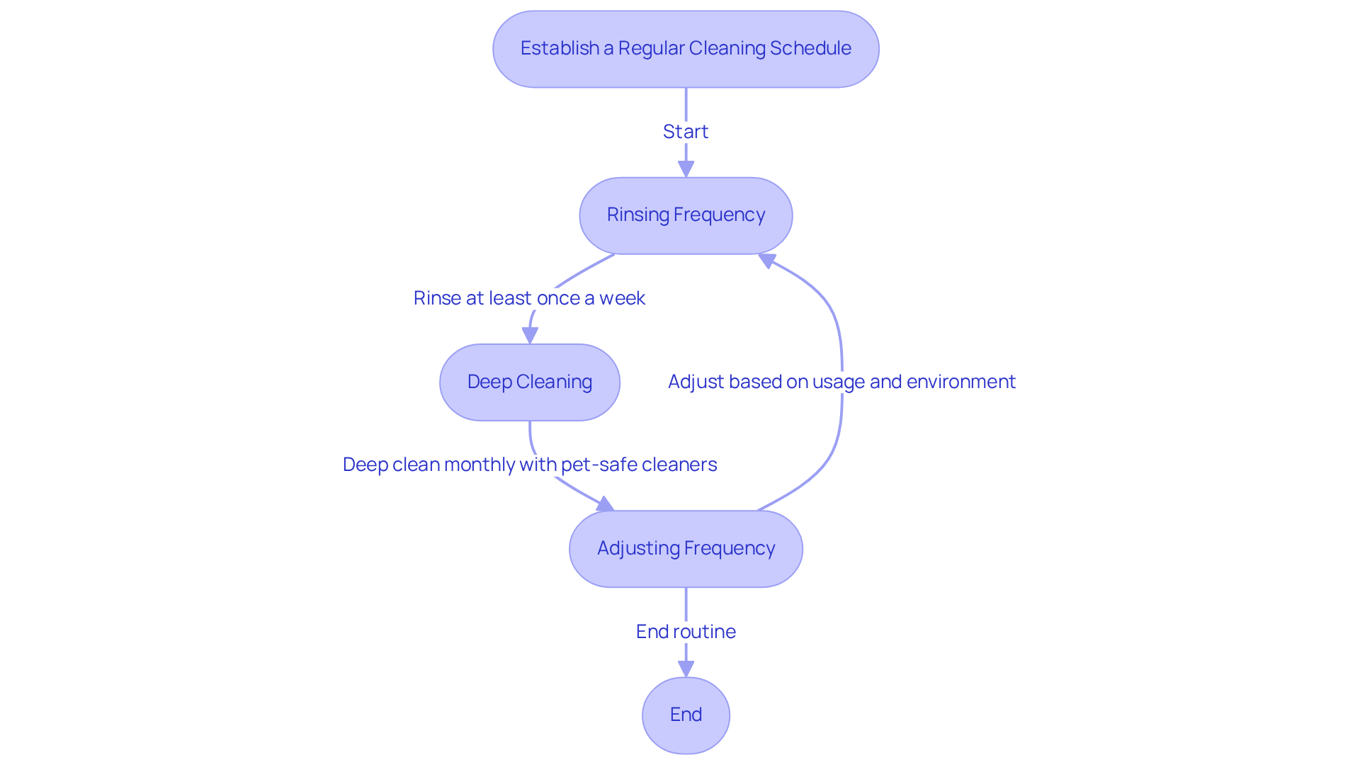 Follow the arrows to see the steps for keeping your artificial turf clean. Start with rinsing weekly, then do a deep clean monthly, and adjust based on how often your dog uses the area.