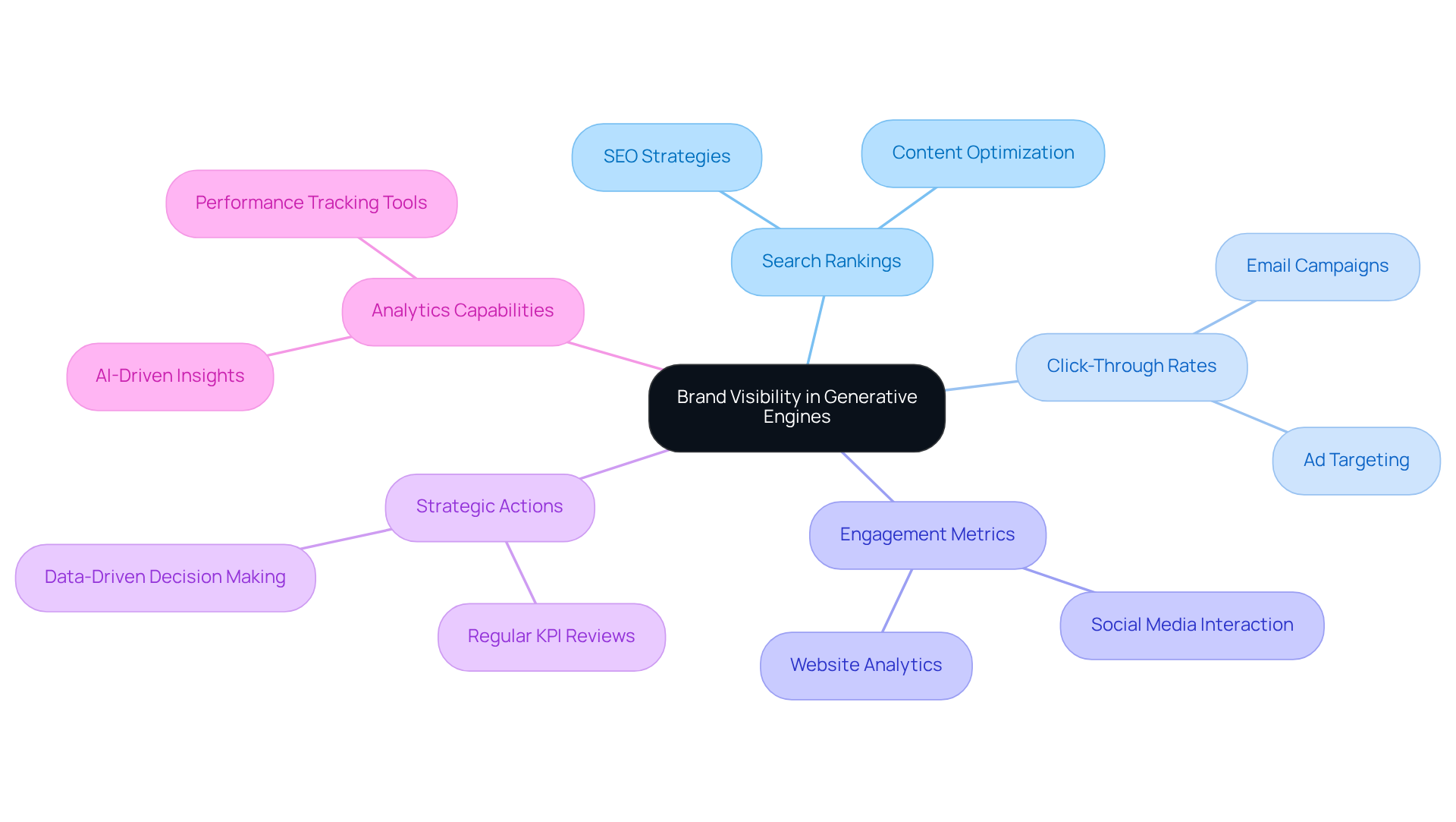Start from the center with 'Brand Visibility', then explore how each KPI and strategy connects to enhance your brand's presence. The branches show the steps you can take to measure and improve your performance.