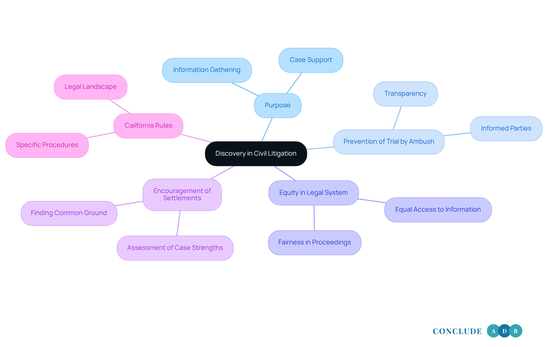 The central node represents the broader concept of discovery. Each branch highlights a key aspect of discovery's role in civil litigation, showing how they all connect back to the main idea.