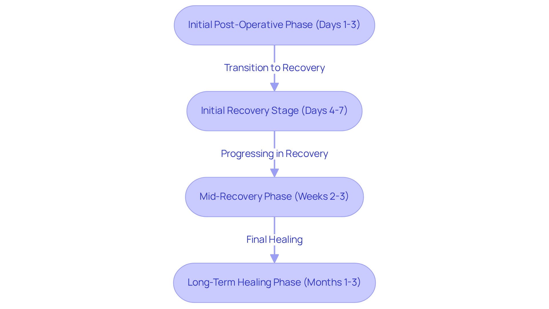 This flowchart shows the recovery journey after blepharoplasty. Each box represents a different phase, with arrows guiding you through the process. The initial phase starts with post-operative care, leading to recovery stages, and finally to long-term healing. Follow the arrows to understand what to expect at each step! This flowchart shows the recovery journey after blepharoplasty. Each box represents a different phase, with arrows guiding you through the process. The initial phase starts with post-operative care, leading to recovery stages, and finally to long-term healing. Follow the arrows to understand what to expect at each step!