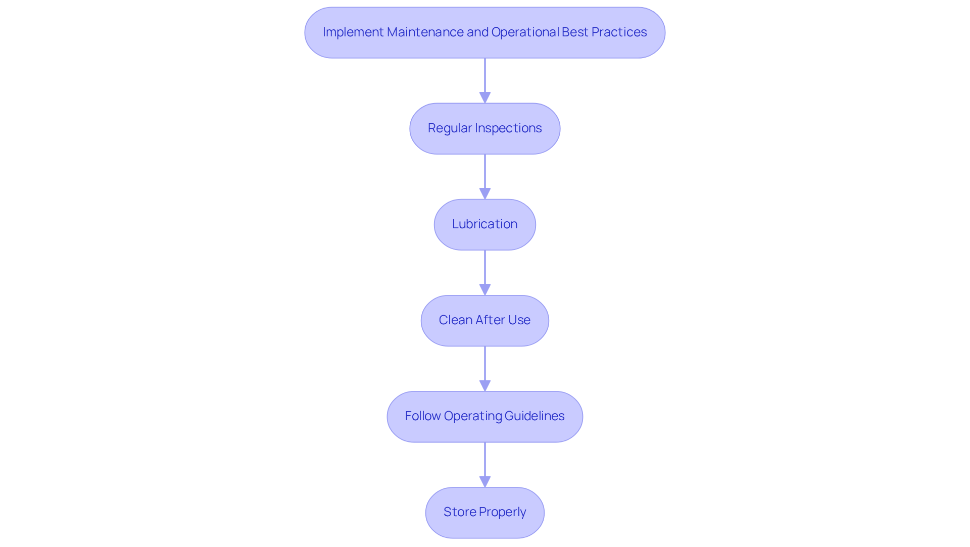 Each box represents a key practice for maintaining your skid steer tree trimmer. Follow the arrows to see the recommended steps for keeping your equipment in top shape and extending its lifespan.