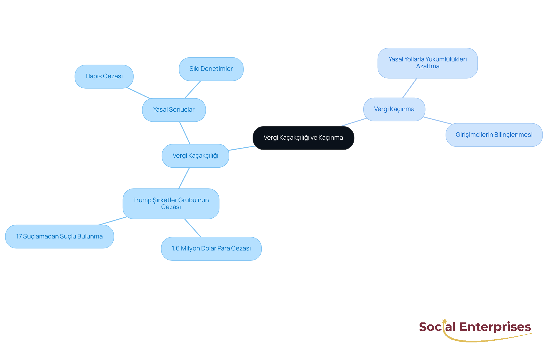 Merkezdeki başlıktan başlayarak, vergi kaçakçılığı ve kaçınma ile ilgili detaylara ulaşabilirsiniz. Her renk, farklı bir kavramı temsil ediyor. Okuyucular, bu kavramların yasal sınırlarını ve sonuçlarını görsel olarak takip edebilecekler. Merkezdeki başlıktan başlayarak, vergi kaçakçılığı ve kaçınma ile ilgili detaylara ulaşabilirsiniz. Her renk, farklı bir kavramı temsil ediyor. Okuyucular, bu kavramların yasal sınırlarını ve sonuçlarını görsel olarak takip edebilecekler.