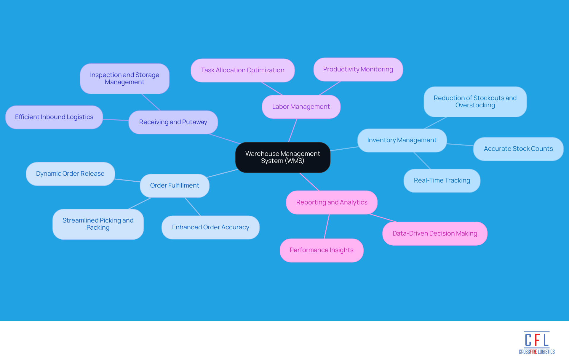 The central node represents the WMS, while each branch shows a core function. Sub-branches provide additional details about each function's importance and impact on warehouse operations. The central node represents the WMS, while each branch shows a core function. Sub-branches provide additional details about each function's importance and impact on warehouse operations.