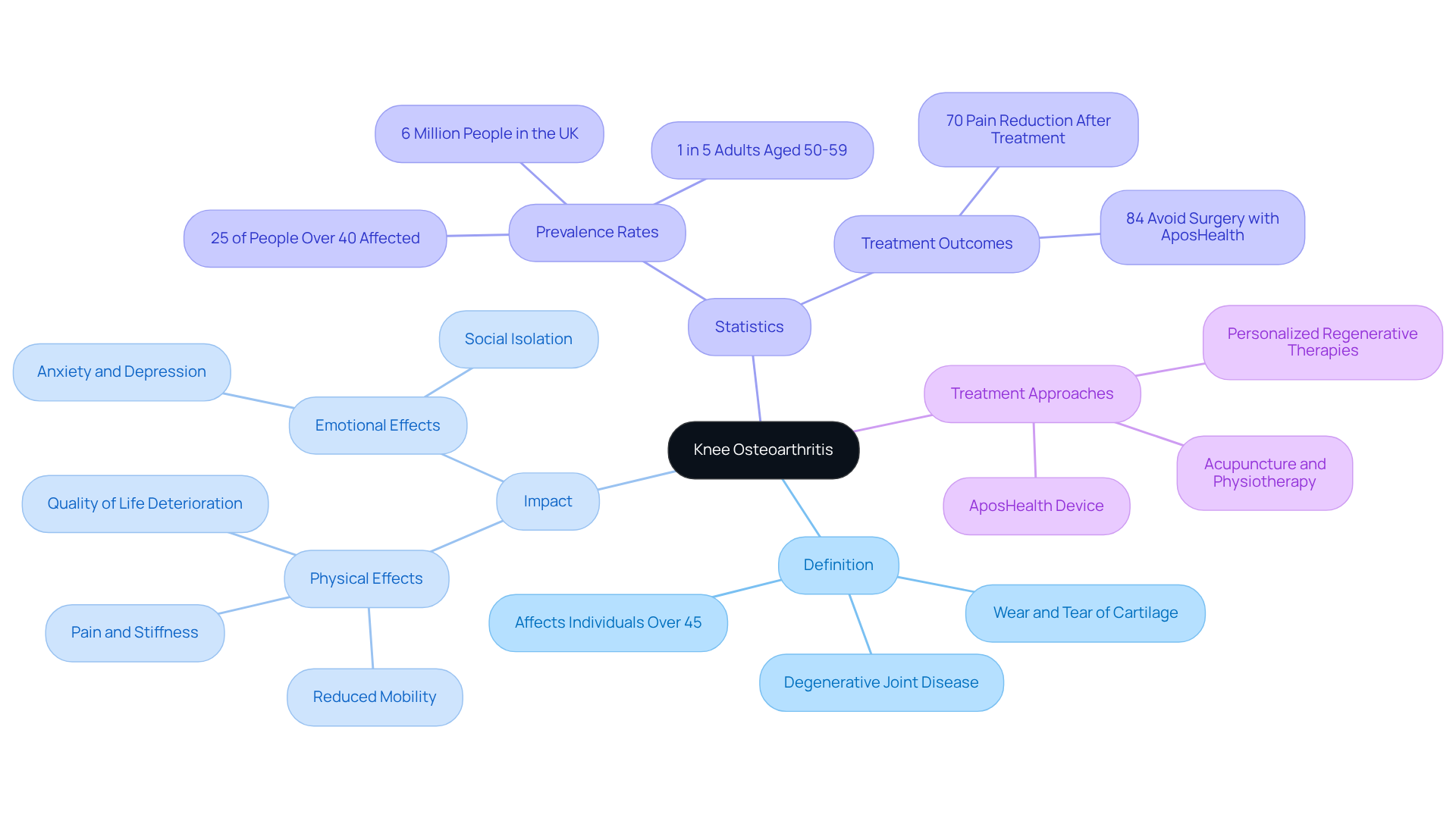 Start at the center with the main topic of knee osteoarthritis, then explore its definition, how it affects people's lives, important statistics, and treatment options. Each branch represents a different aspect, helping you see the full picture of this condition.