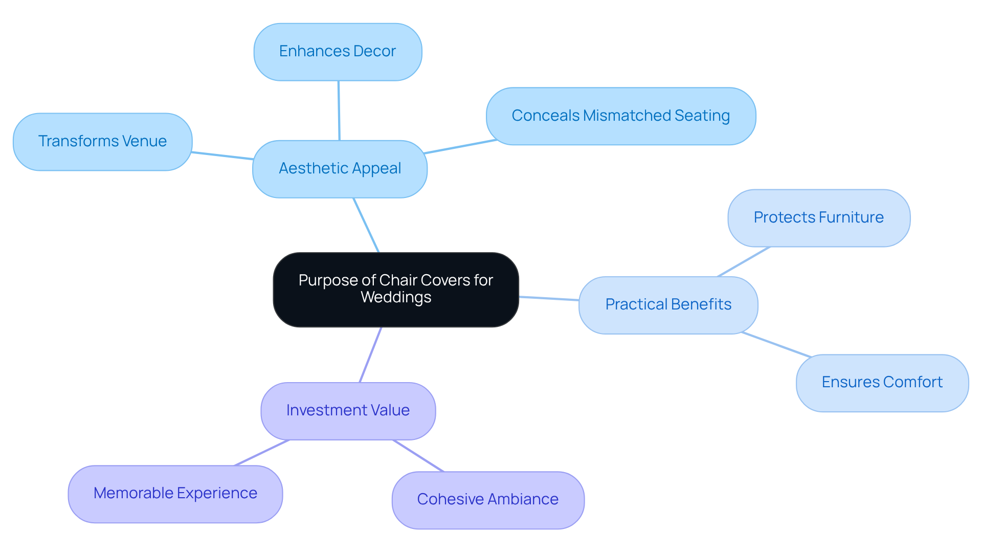 Start at the center with the main purpose of chair covers, then follow the branches to explore their aesthetic, practical, and investment benefits. Each branch highlights how chair covers contribute to a successful wedding decor strategy.