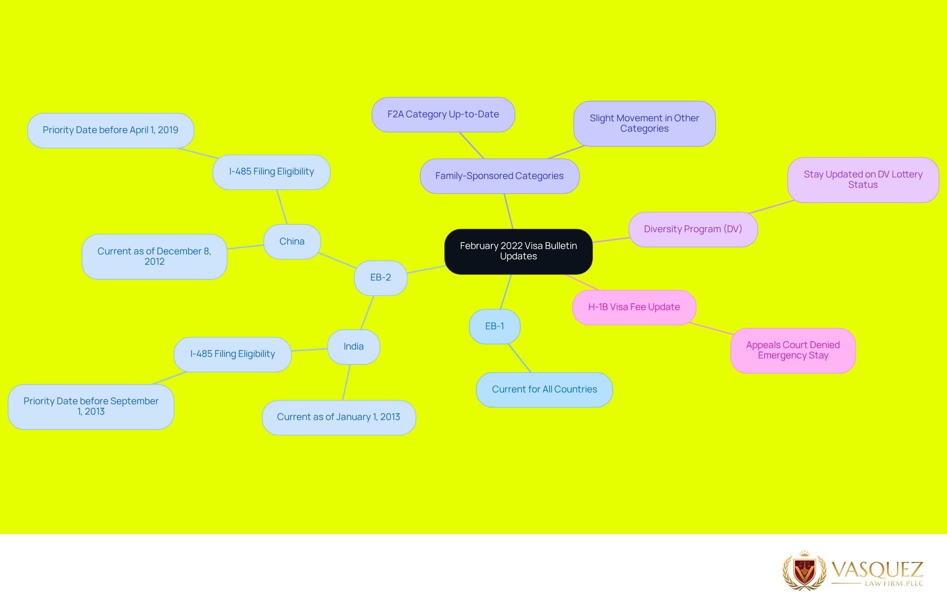 This mindmap starts with the main topic of Visa Bulletin Updates in February 2022. Each branch represents a different visa category, and the sub-branches provide specific details about the status and updates for each category. Follow the branches to understand the current visa processing statuses.
