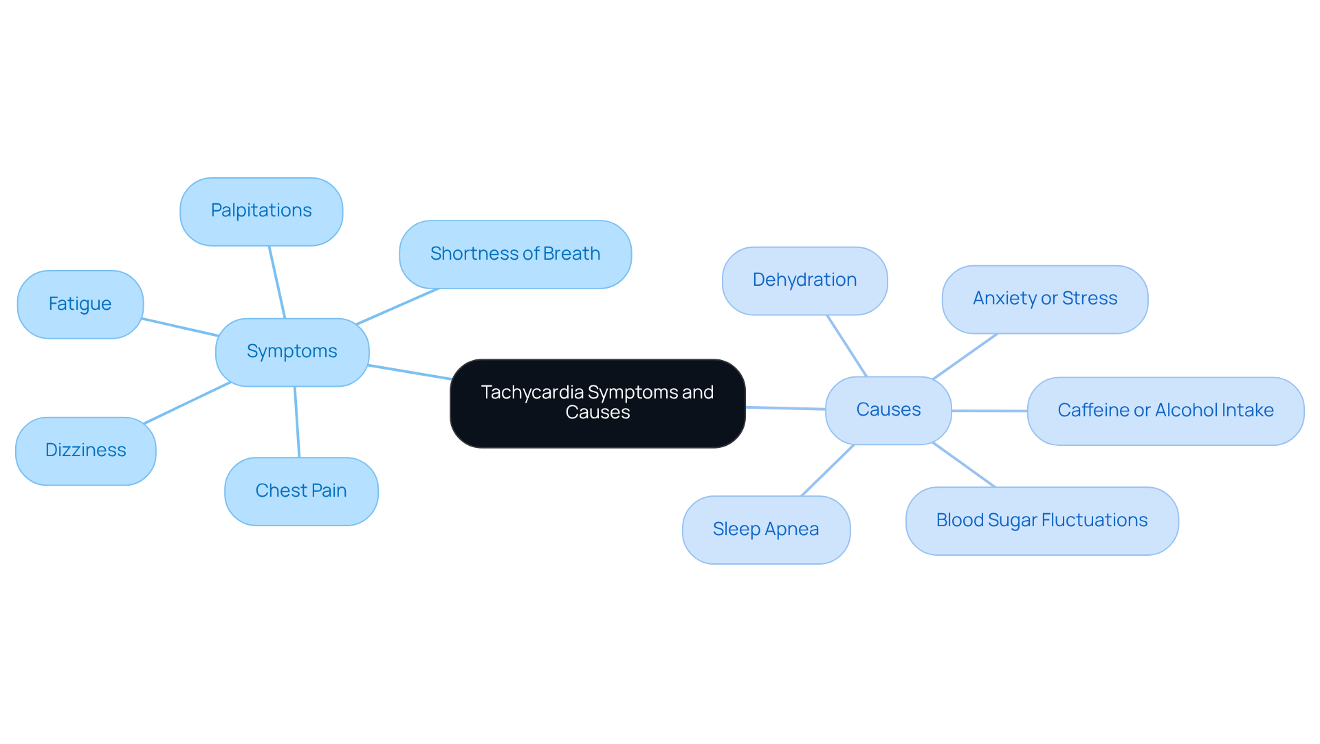 The central node represents tachycardia, with branches showing symptoms and causes. Each symptom and cause is connected to help you see how they relate to the main issue.