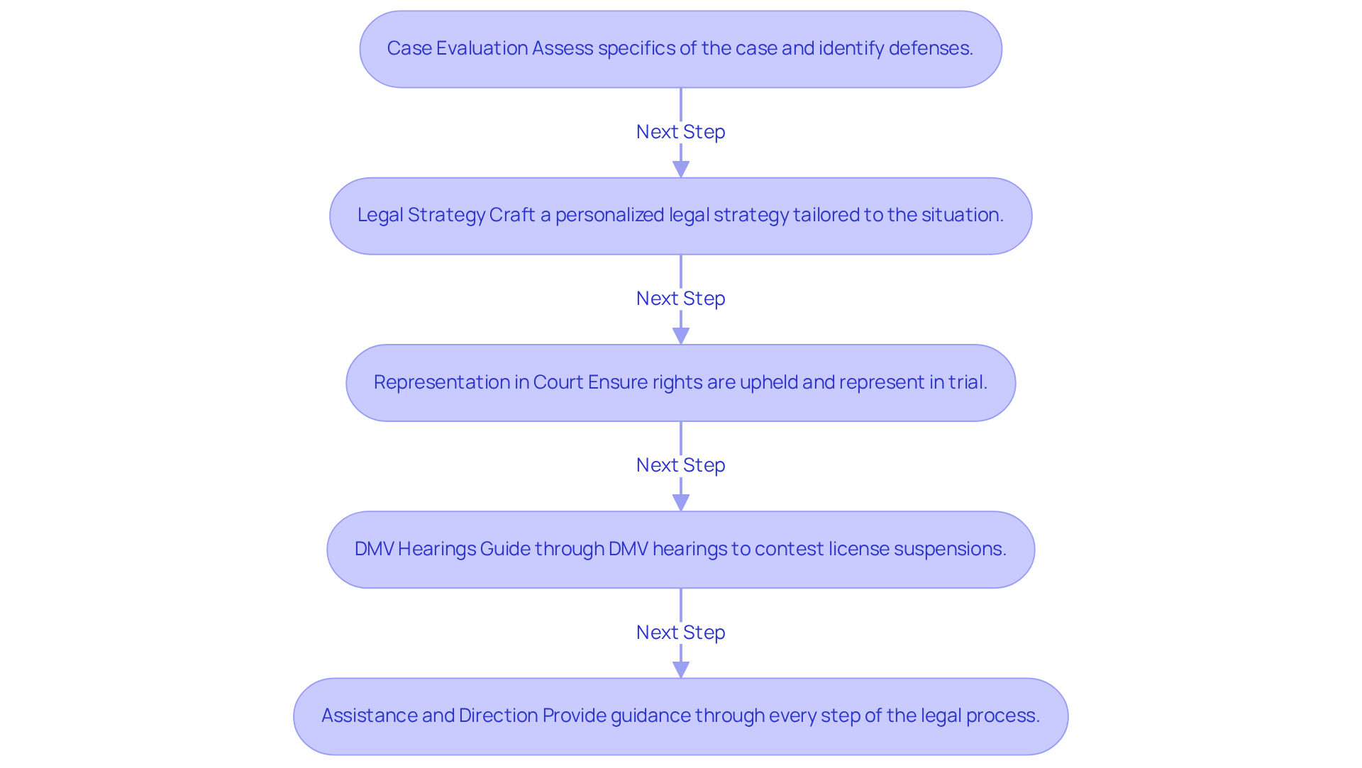 This flowchart outlines the key steps a DUI attorney takes to assist clients. Each box represents a crucial part of the process, from evaluating your case to representing you in court. Follow the arrows to see how each step leads to the next, illustrating the comprehensive support provided by a skilled attorney.