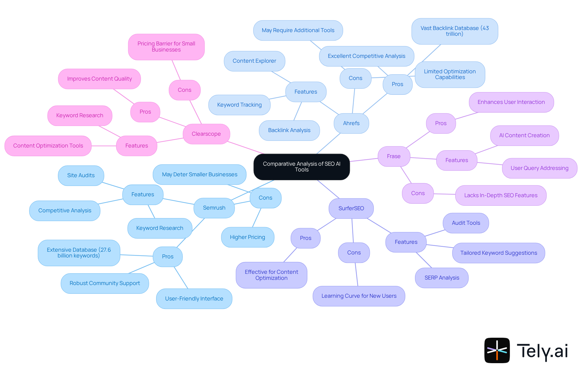 At the center is the main topic of SEO AI tools. Each branch represents a different tool, and the sub-branches detail their features, advantages, and disadvantages. This layout helps you quickly compare the tools and understand their unique offerings. At the center is the main topic of SEO AI tools. Each branch represents a different tool, and the sub-branches detail their features, advantages, and disadvantages. This layout helps you quickly compare the tools and understand their unique offerings.