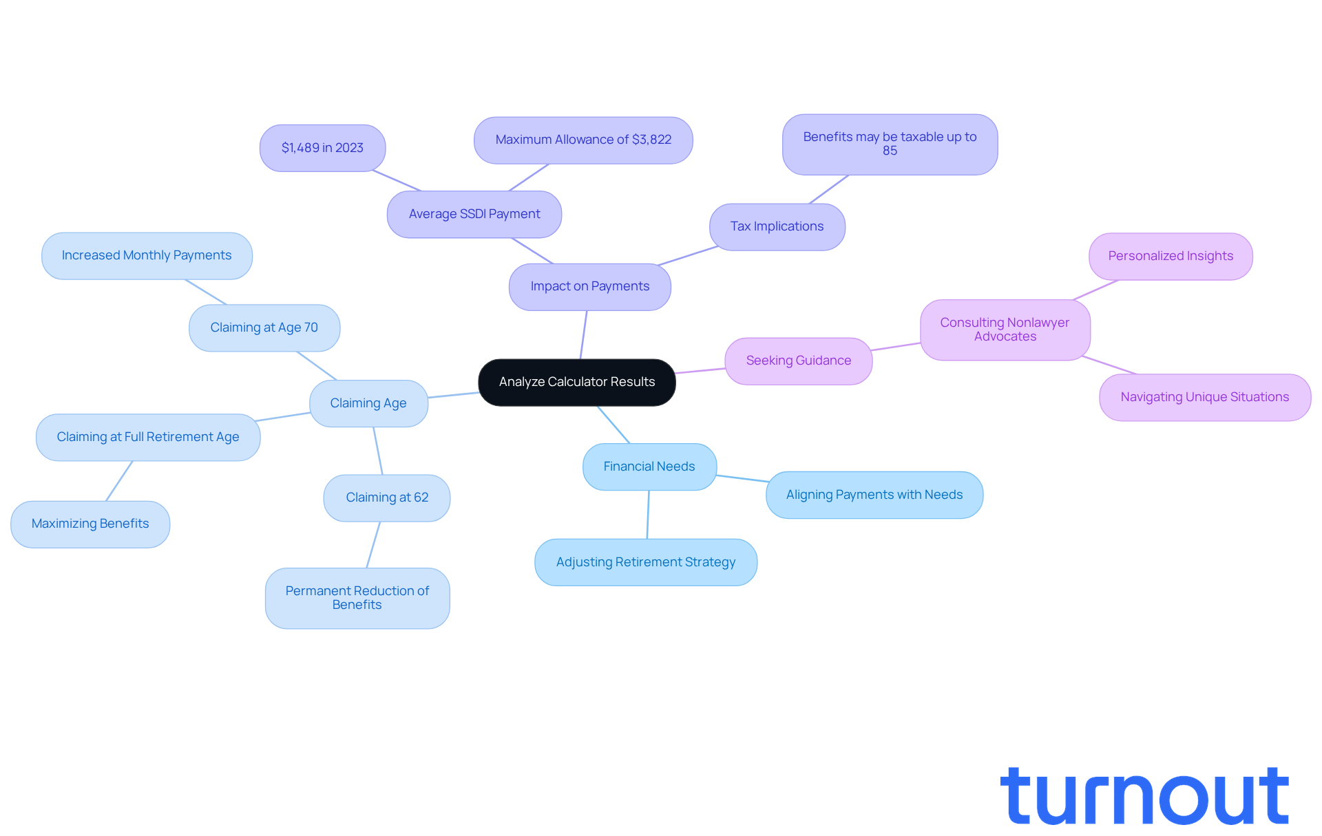 The center represents the main topic of analyzing your calculator results. Each branch shows a different aspect to consider, helping you visualize how they connect to your retirement planning.