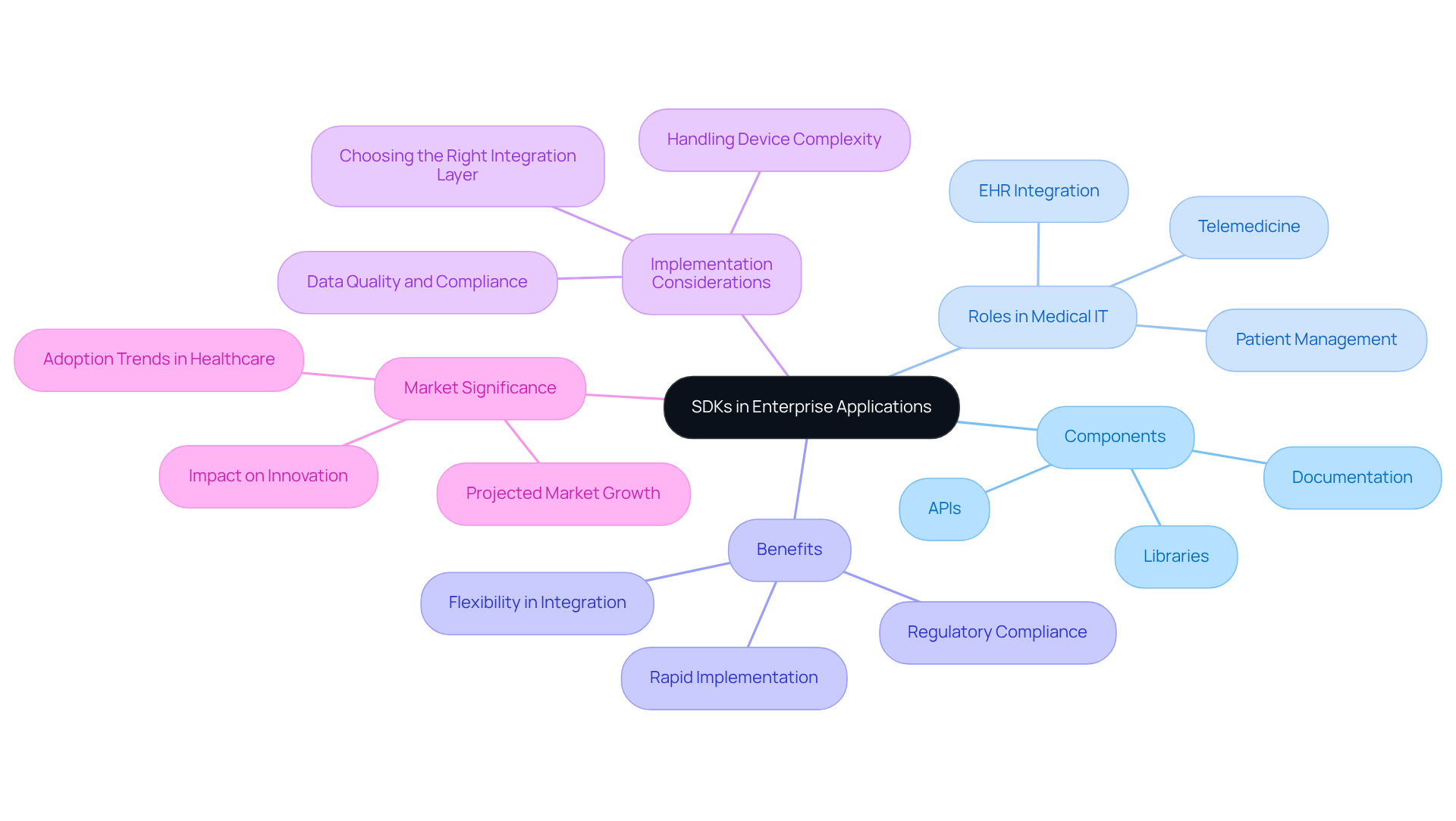The central node represents SDKs, and each branch shows different aspects of their role in enterprise applications. Follow the branches to explore components, benefits, and market trends.