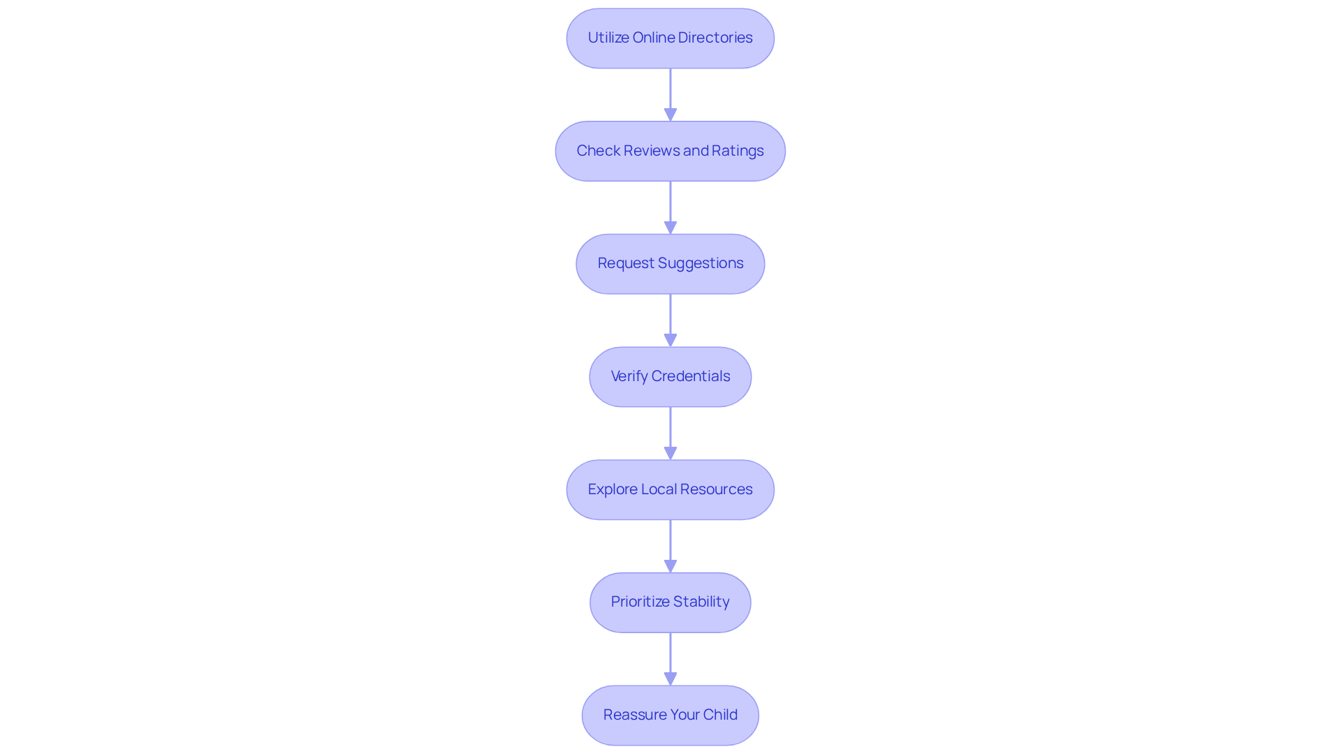 Each box represents a step you can take to find the right counselor for your child. Follow the arrows to see the order of actions you should consider, starting from online searches to reassuring your child. Each box represents a step you can take to find the right counselor for your child. Follow the arrows to see the order of actions you should consider, starting from online searches to reassuring your child.
