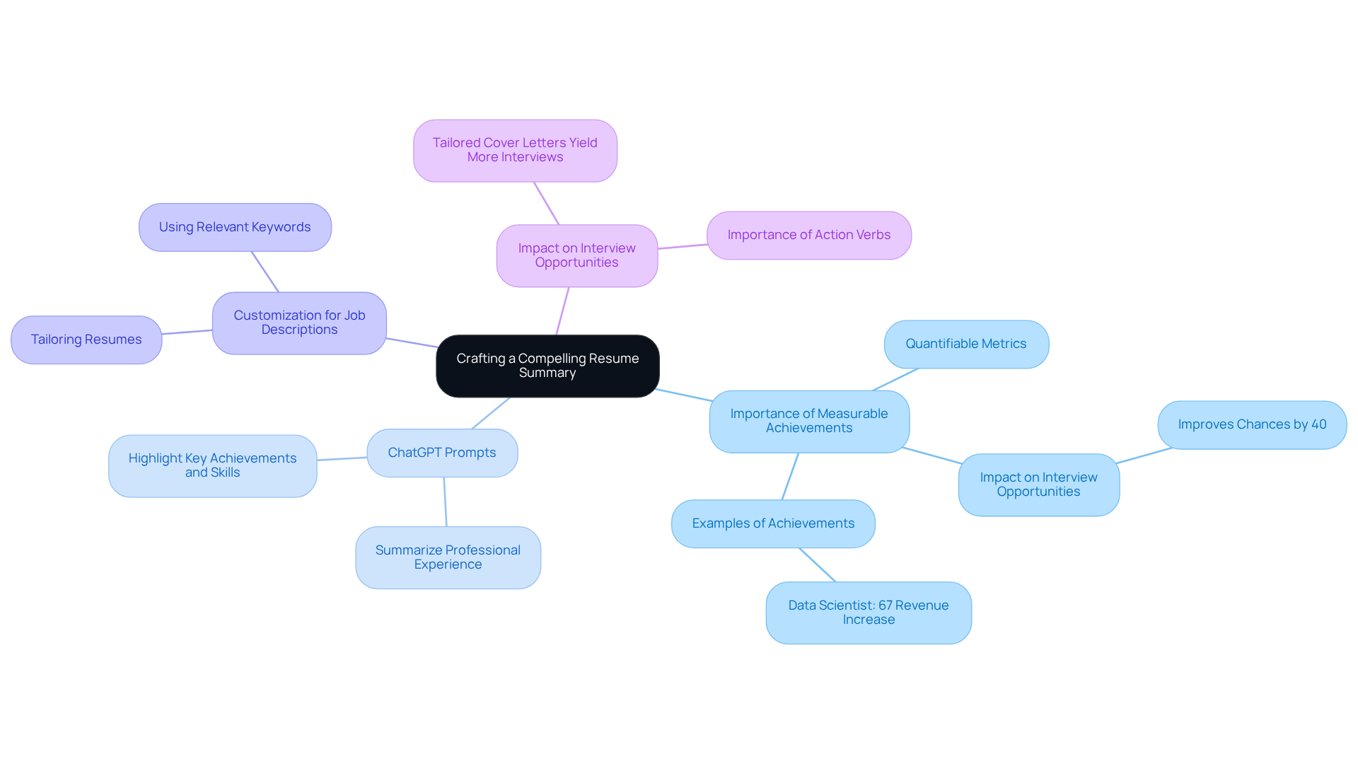 The central idea is crafting an engaging resume summary. From there, you'll see branches that explore why measurable achievements matter, how to use ChatGPT prompts, the need for customization, and the potential impact on getting interviews. Each branch represents a key aspect of writing a standout resume. The central idea is crafting an engaging resume summary. From there, you'll see branches that explore why measurable achievements matter, how to use ChatGPT prompts, the need for customization, and the potential impact on getting interviews. Each branch represents a key aspect of writing a standout resume.