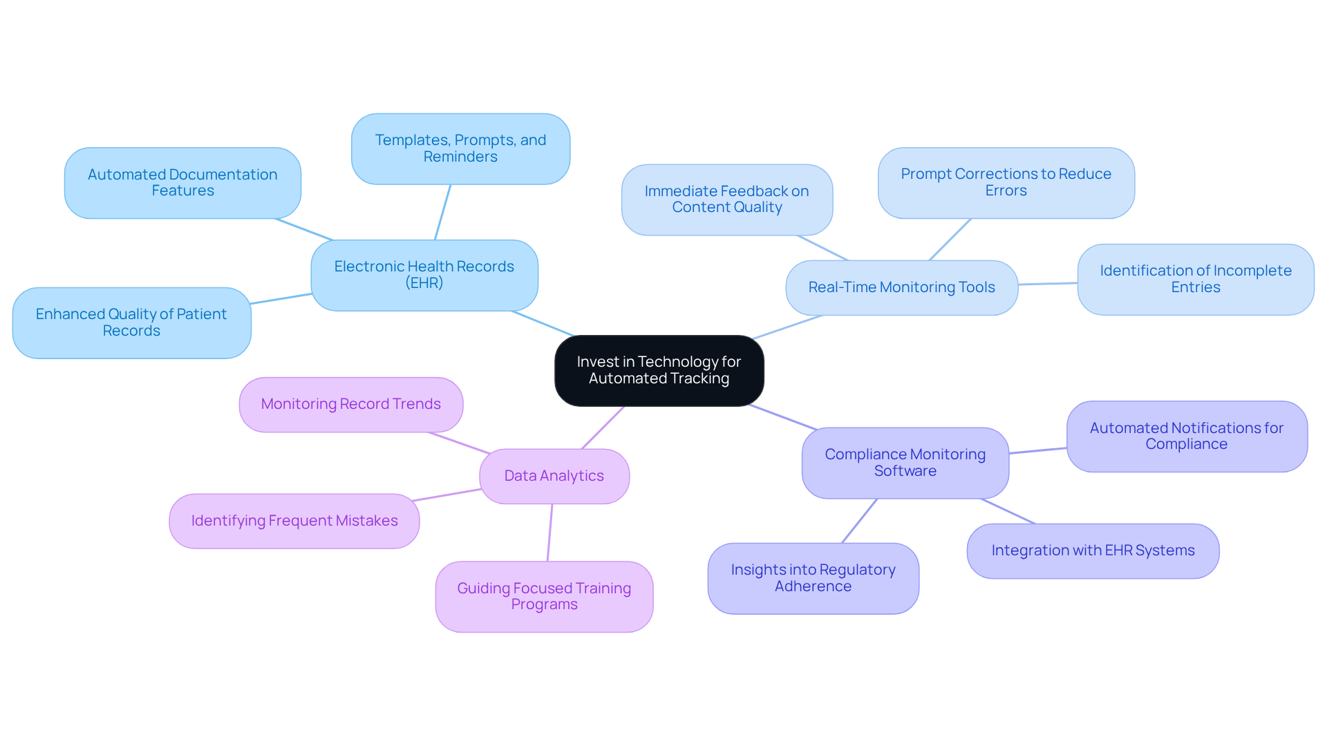 Start at the center with the main investment focus, then follow the branches to explore each technology solution and its benefits. Each color represents a different technology area, making it easy to differentiate between them.
