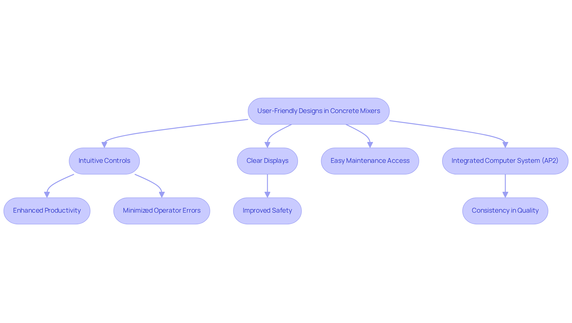 This flowchart illustrates how user-friendly designs in concrete mixers lead to various benefits. Start at the top with the main idea, then follow the arrows to see how each feature contributes to improved operations and outcomes.