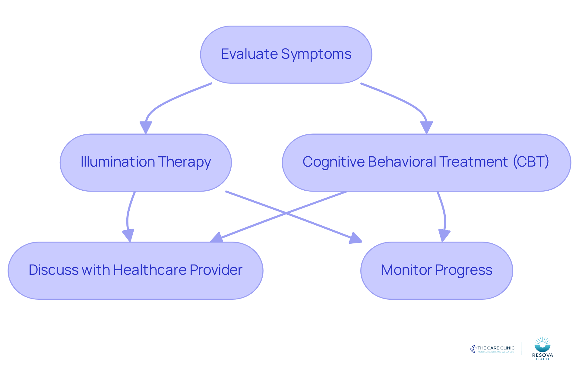 This flowchart guides you through the steps to choose the best treatment for Seasonal Affective Disorder. Start by evaluating symptoms, then decide on a treatment path, and remember to consult with a healthcare provider and monitor your progress.